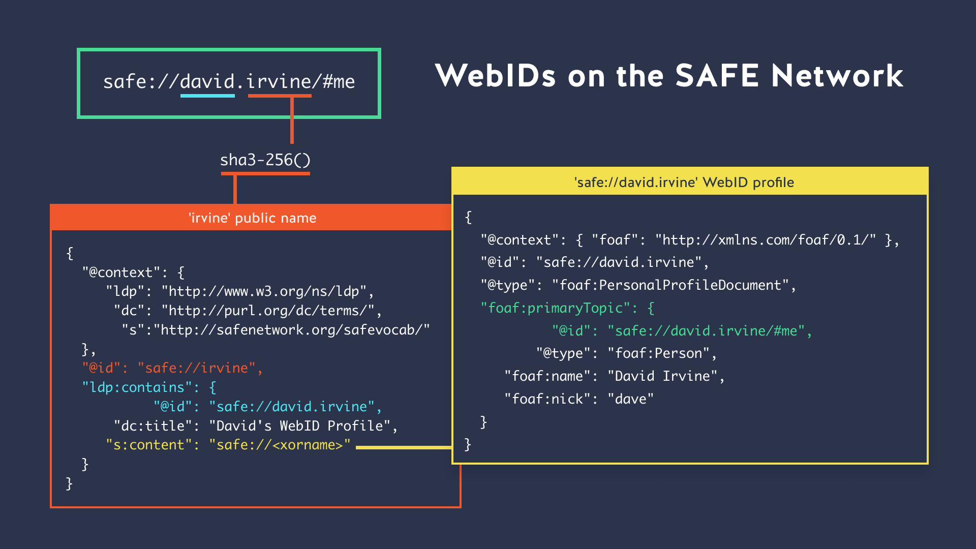 An overview of WebId’s and RDF data use on SAFE. | by Josh Wilson ...