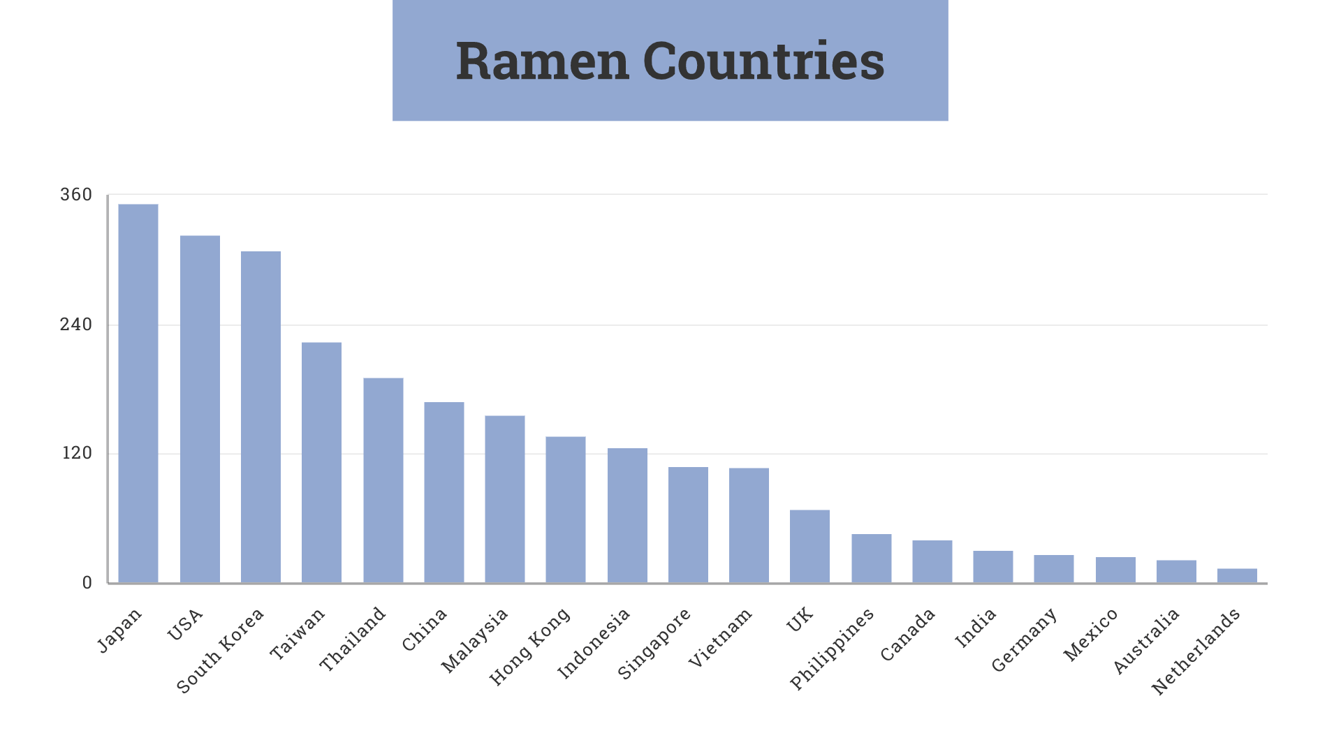 Finding the World’s Best Ramen — With Data | by Frederik Bussler ...