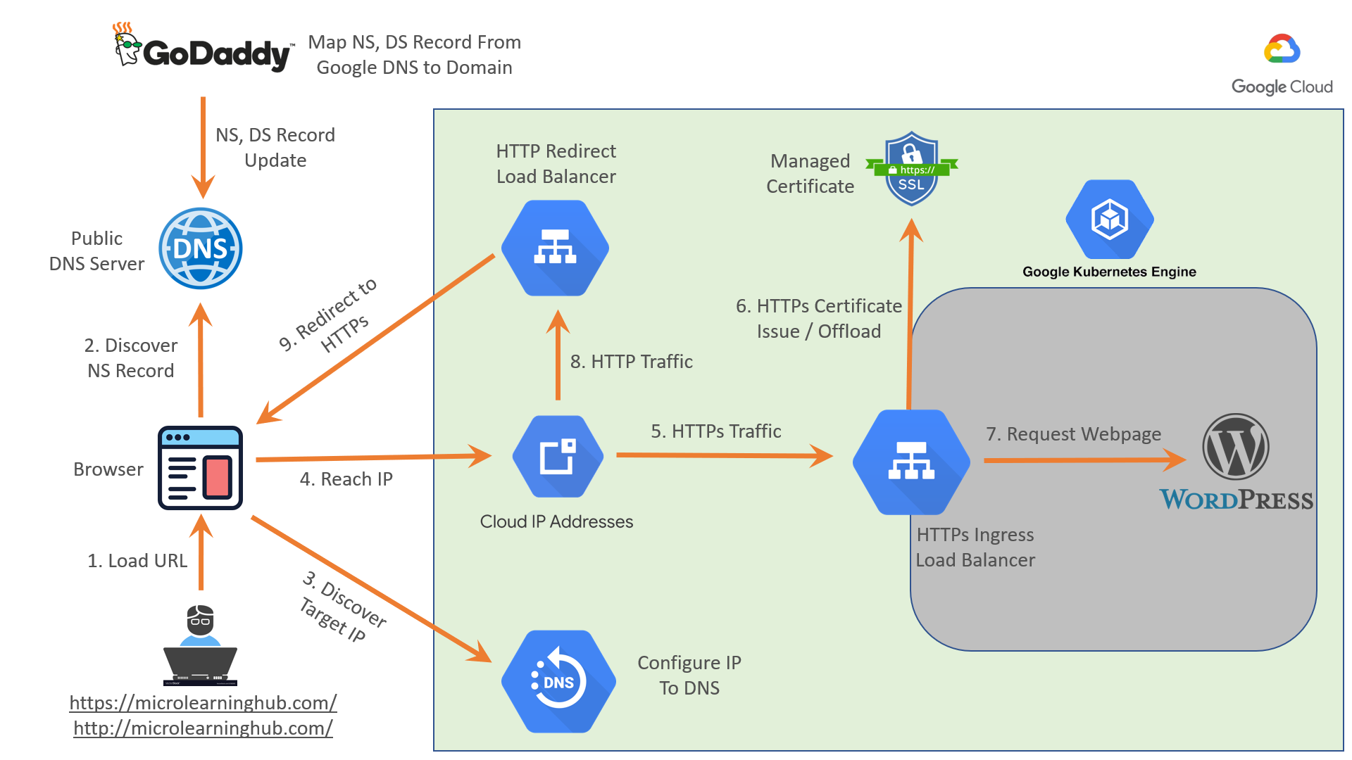 End To End Guide Launch Wordpress Website With Kubernetes By Arun Ramakani Itnext