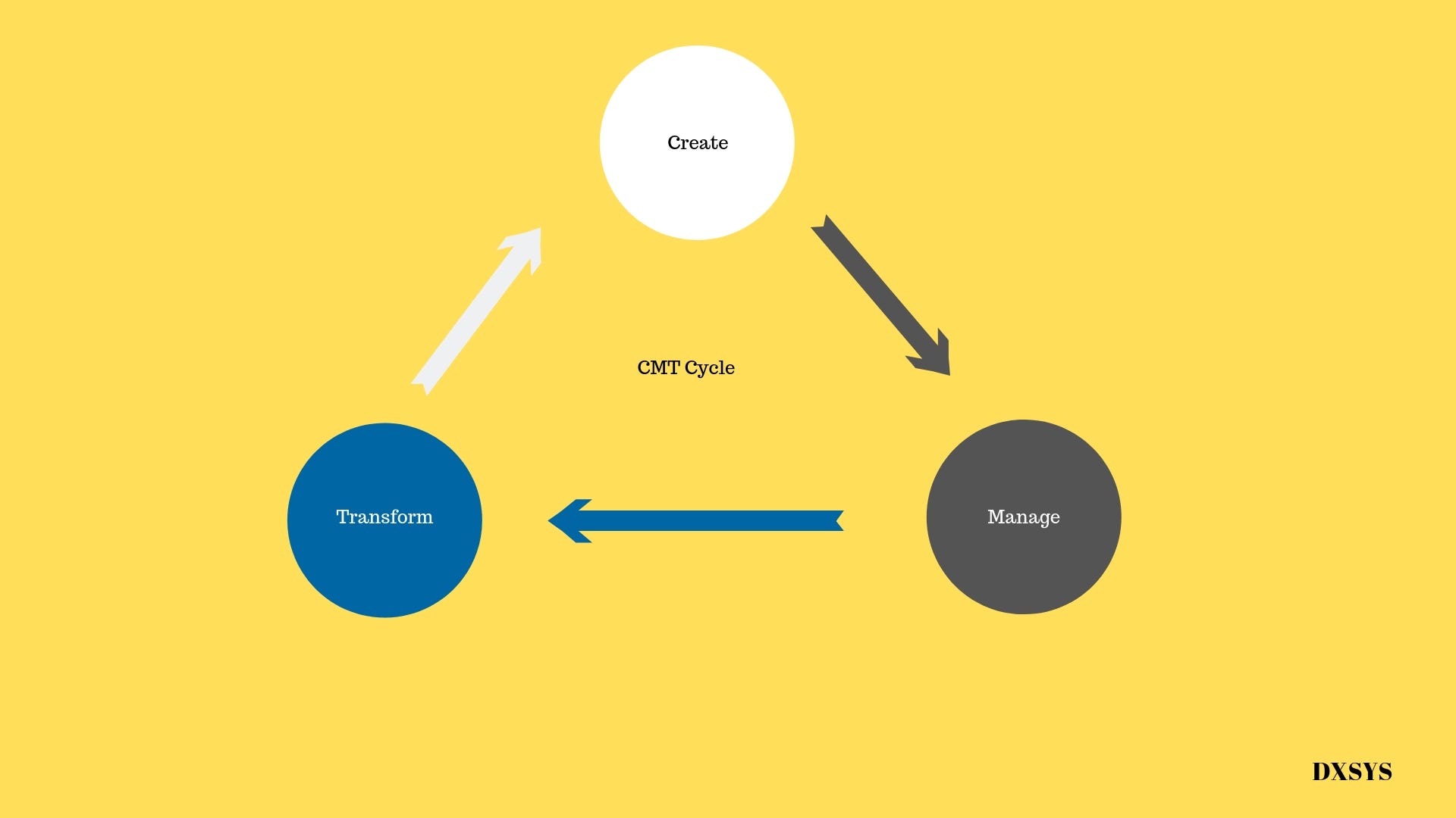 CMT Cycle-Create, Manage, and Transform | by Sourabhh Sethii | DXSYS ...