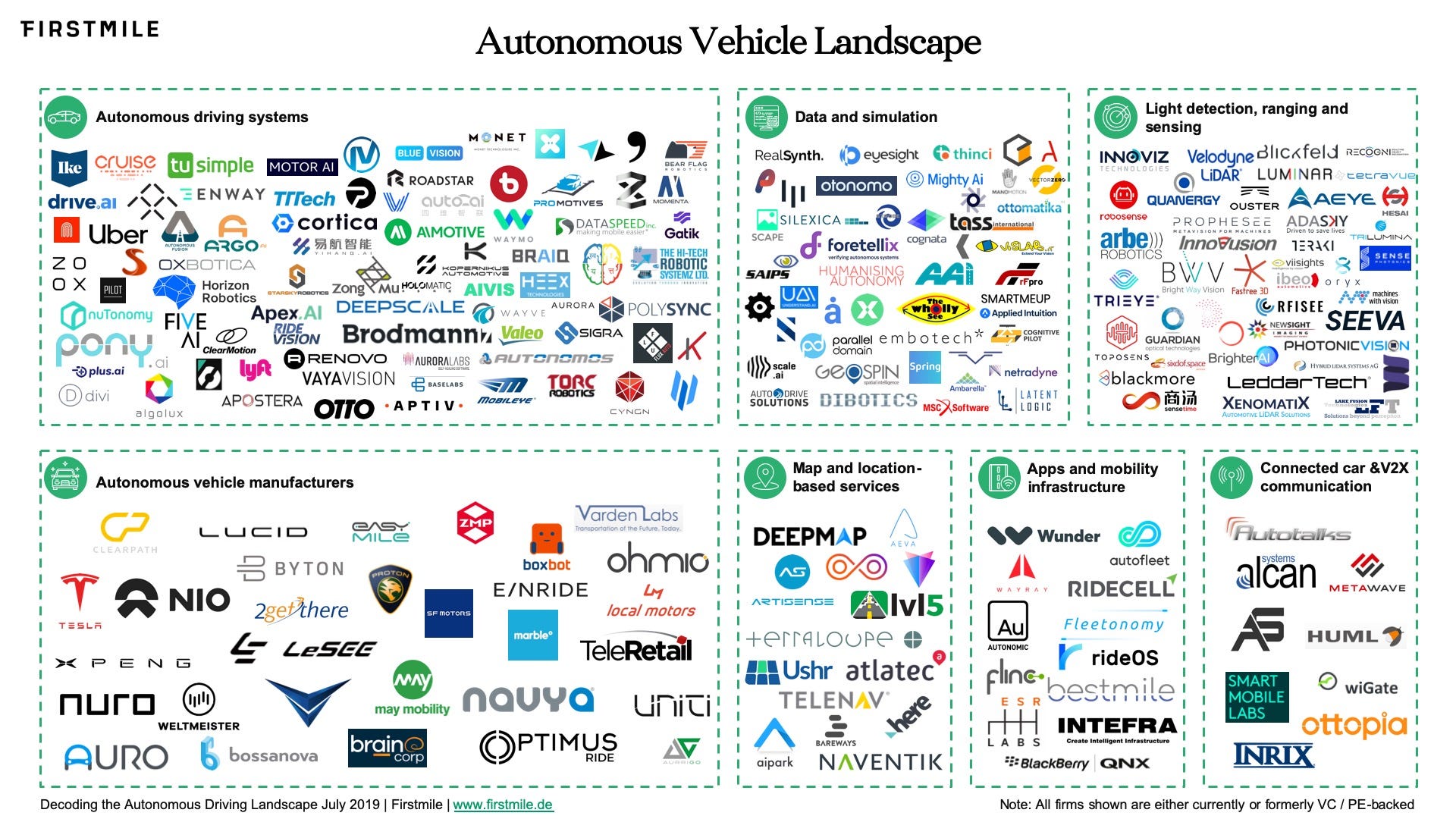 Decoding the Autonomous Driving Landscape | by Firstmile VC | Medium