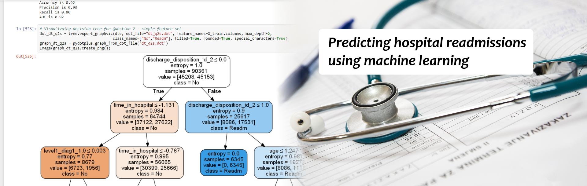 How to use machine learning to predict hospital readmissions? (Part 1 | Part 2) | by Usman Raza ...