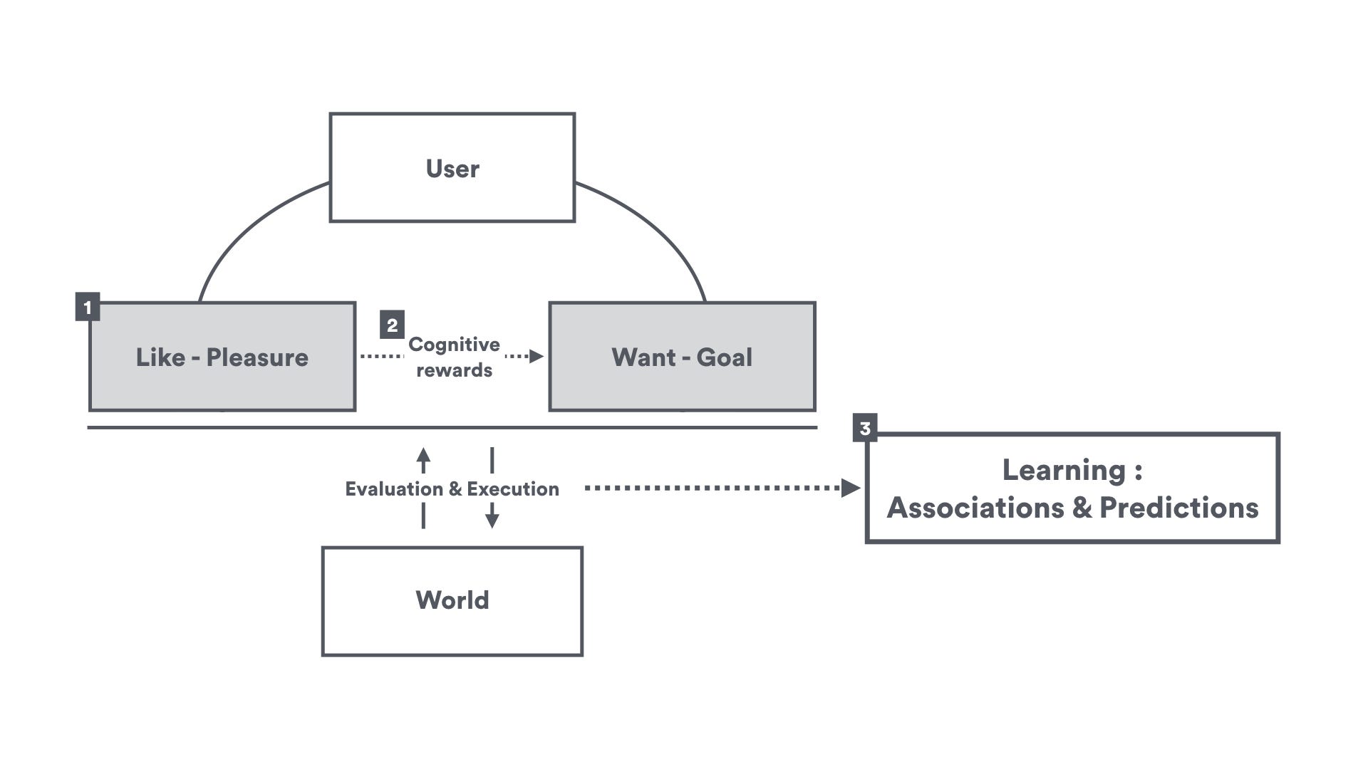 Levels of user need: ‘Wanting’ vs ‘Liking’ - UX Collective