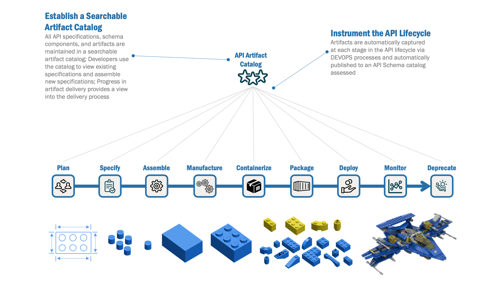 Rethinking the Enterprise API Lifecycle | by Eric Broda | Geek Culture ...