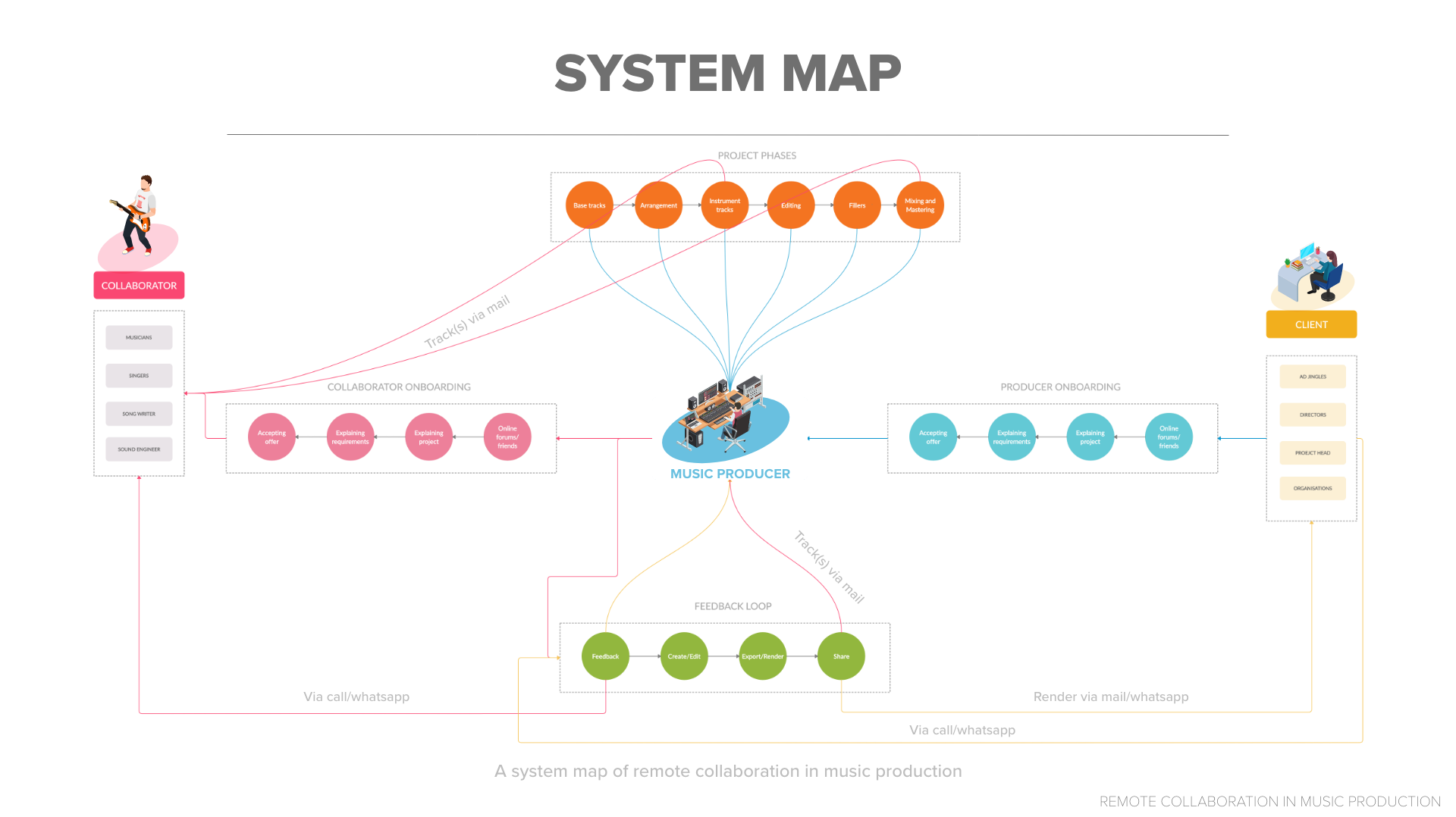 Collaboration in music production: A design research & analysis case ...