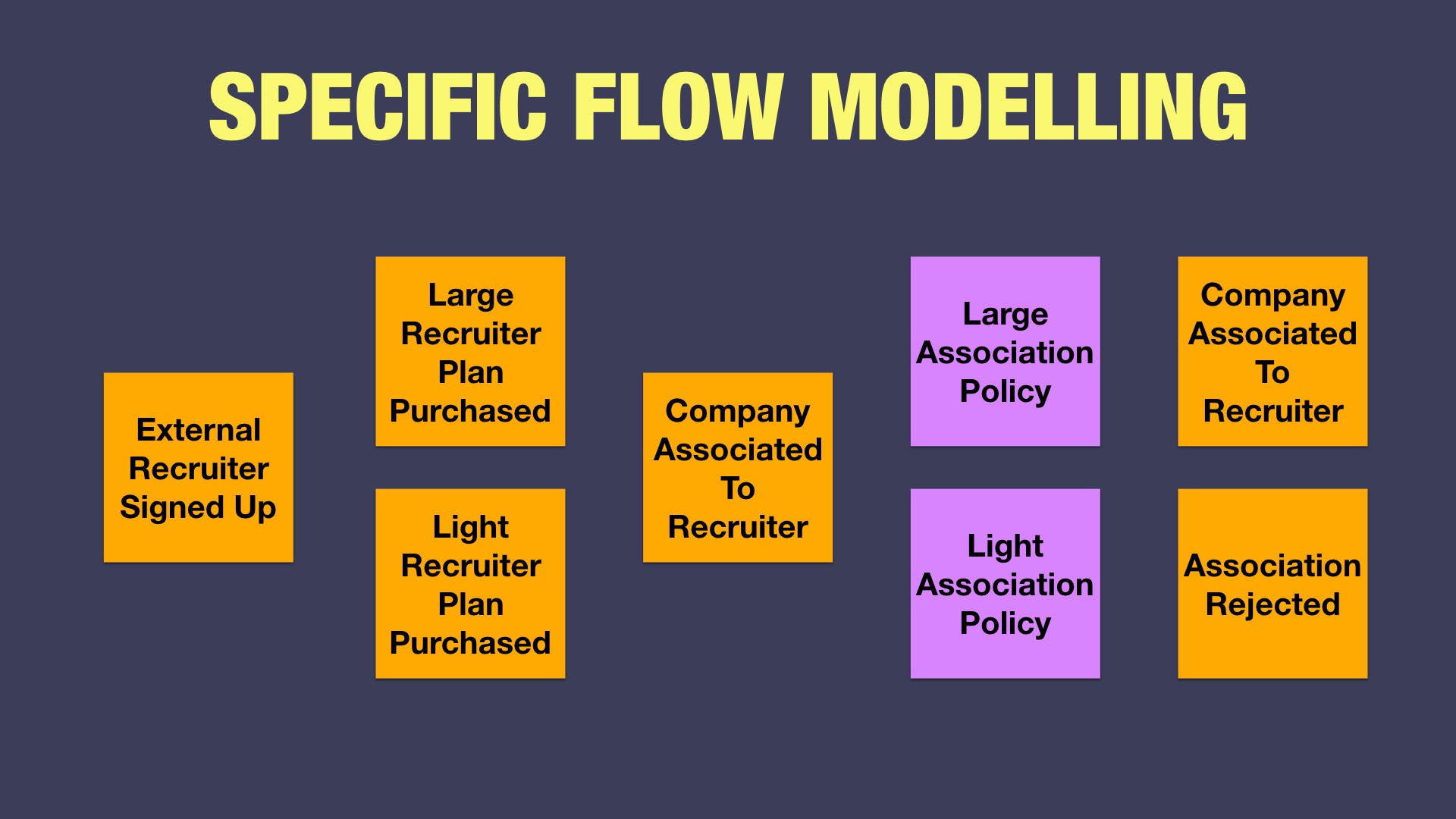 EventStorming Modelling Tips to Facilitate Microservice Design | by ...