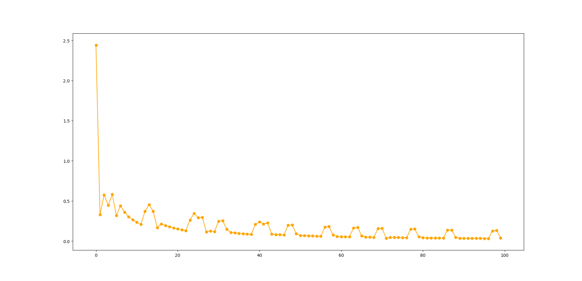 Implementing An Adaboost Classifier From Scratch Analytics Vidhya Medium