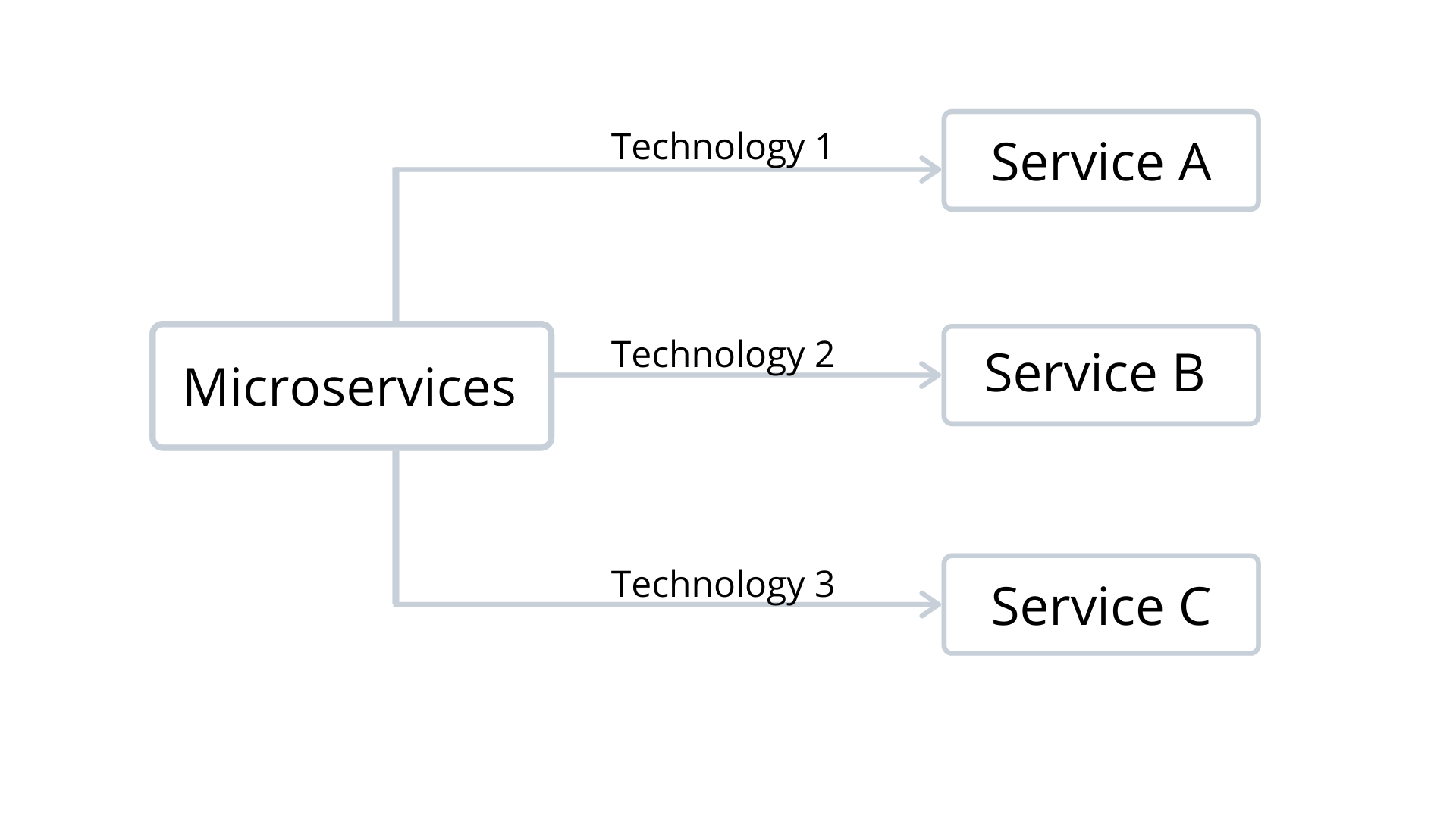 Micro Service Architecture and how it could be beneficial. | by ...
