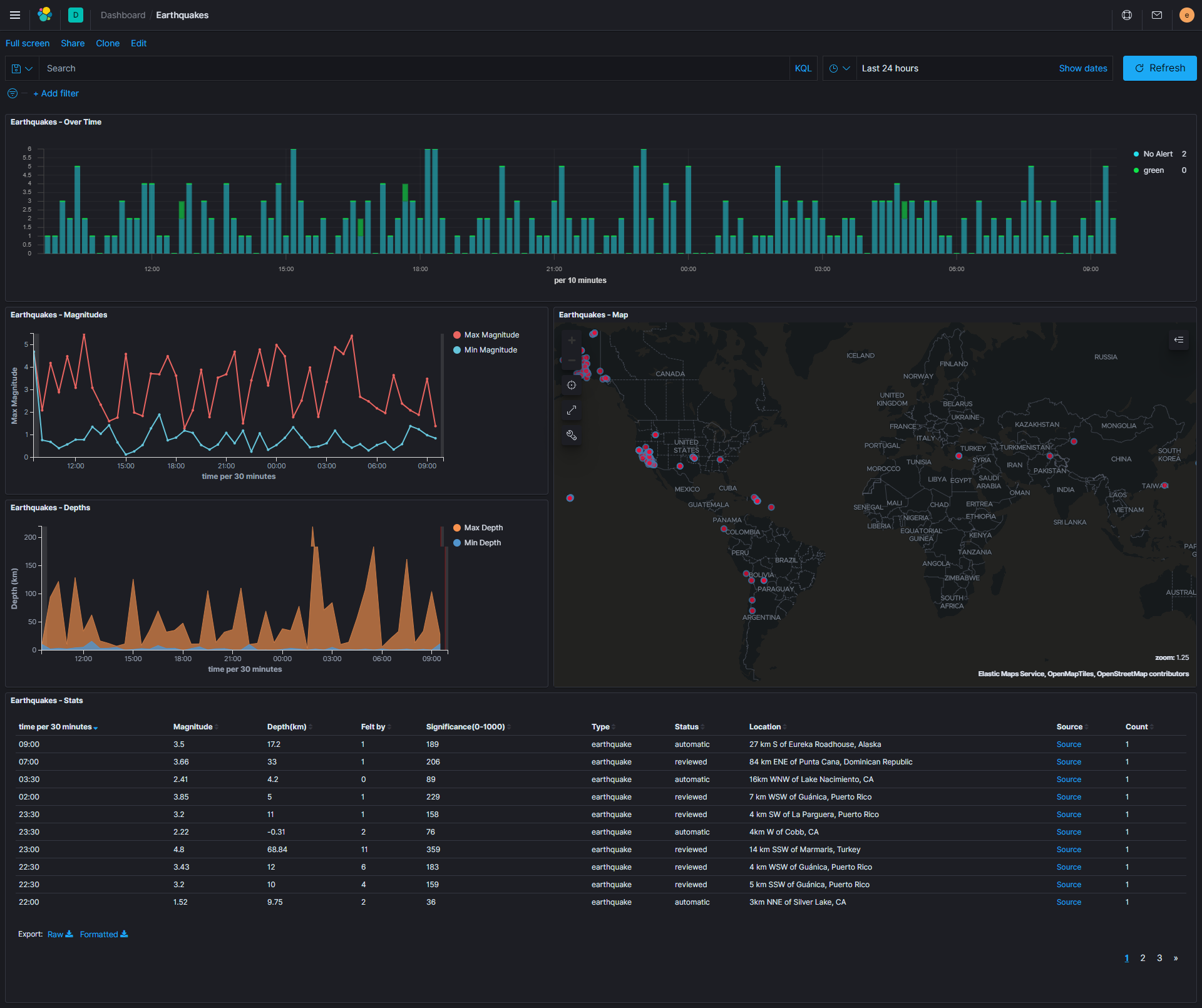 Ingesting real-time data into Elasticsearch with Node.js. | by Mark Mayfield | Medium