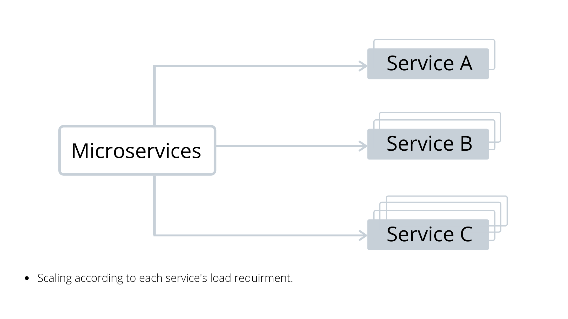 Micro Service Architecture and how it could be beneficial. | by ...