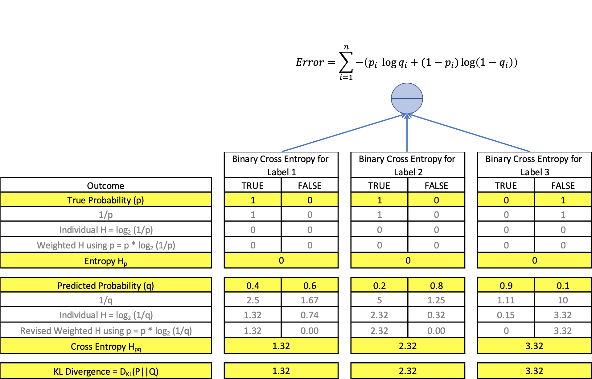 Entropy, Cross Entropy, KL Divergence & Binary Cross Entropy