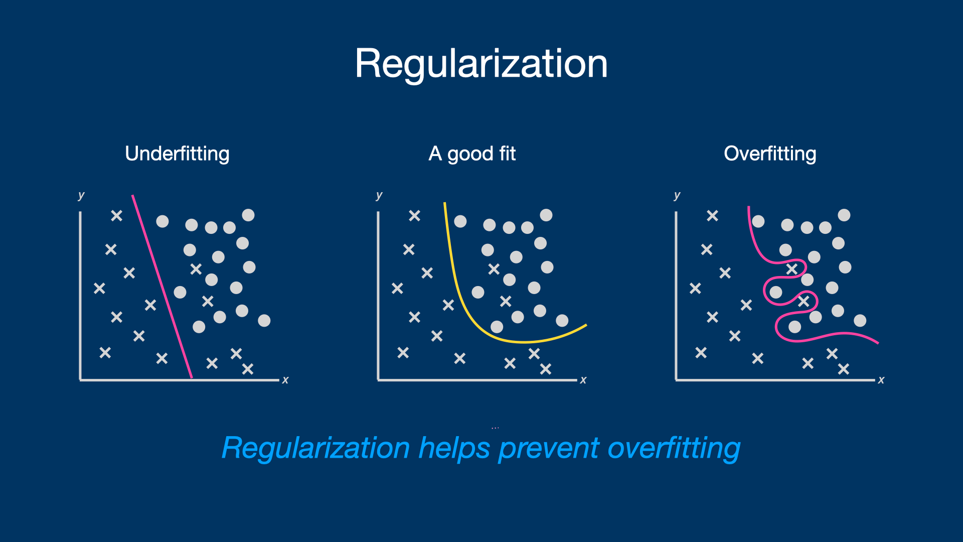 Regularization | one minute introduction | by Jeffrey Boschman | One ...
