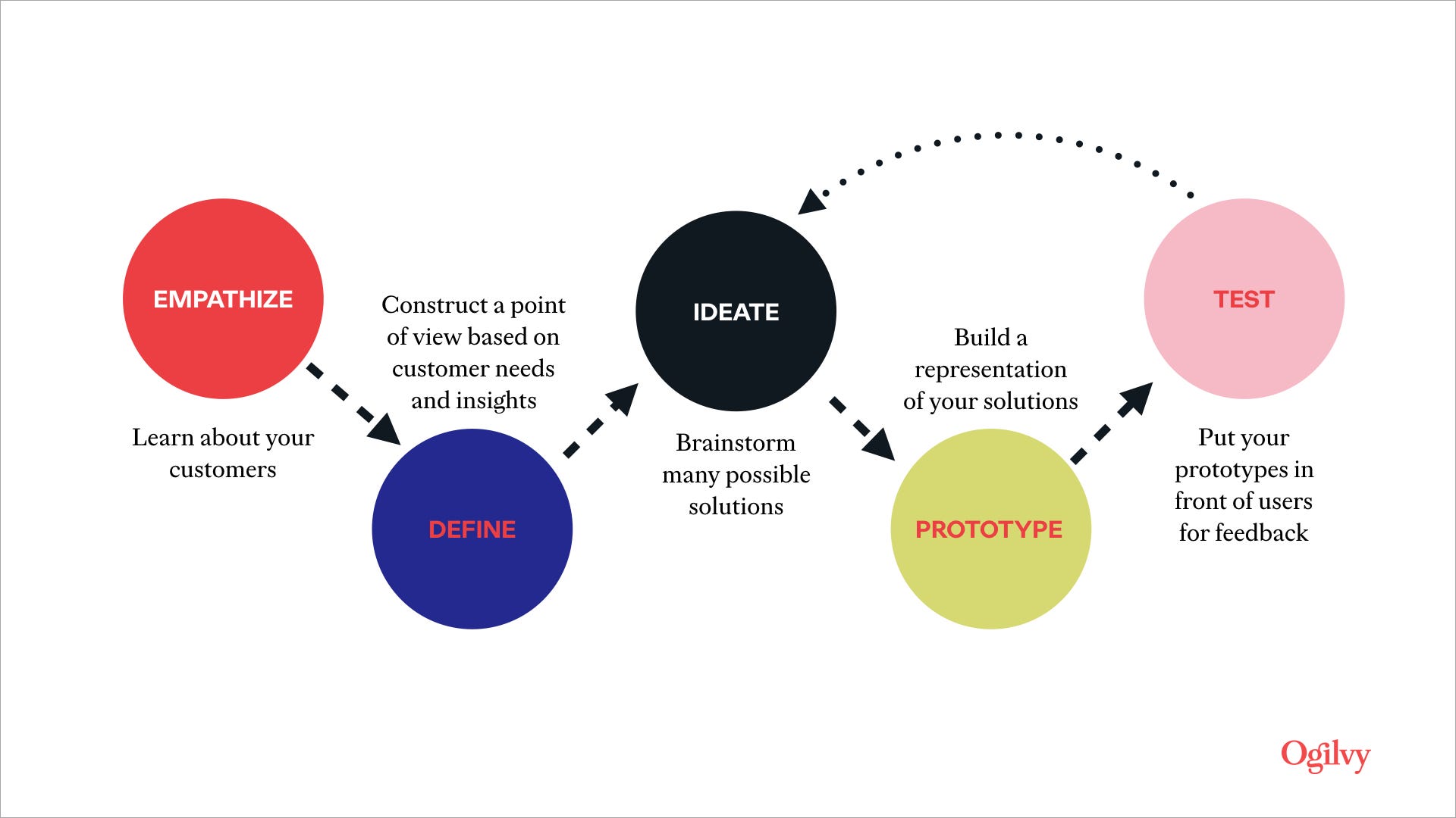 Using Design Thinking in Enterprise Companies - Ogilvy Denver - Medium