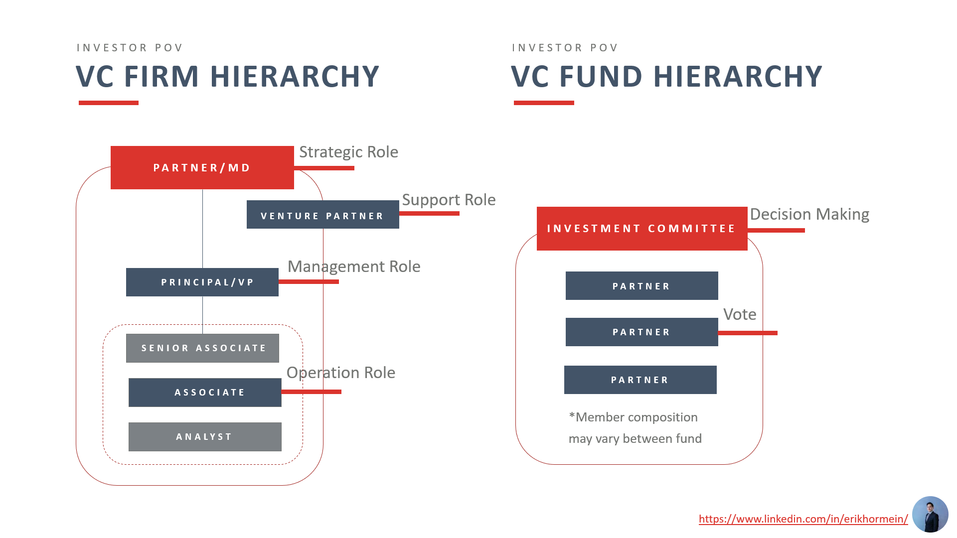 How Venture Capital Works. Part 4: Anatomy of a VC | by Erik Hormein ...