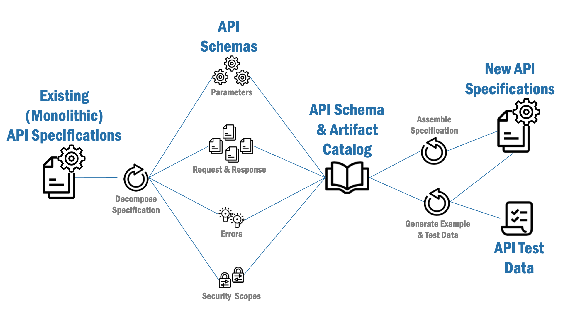 Rethinking the Enterprise API Lifecycle | by Eric Broda | Geek Culture ...