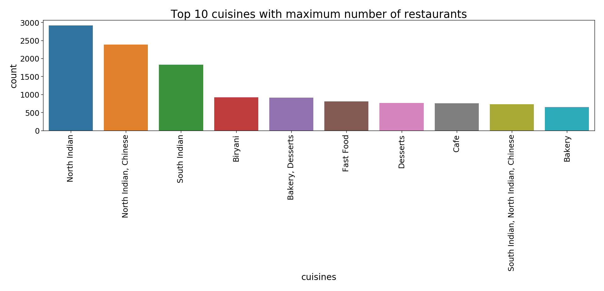 Zomato, Bangalore Data Analysis. What and where to eat in Bangalore — a ...