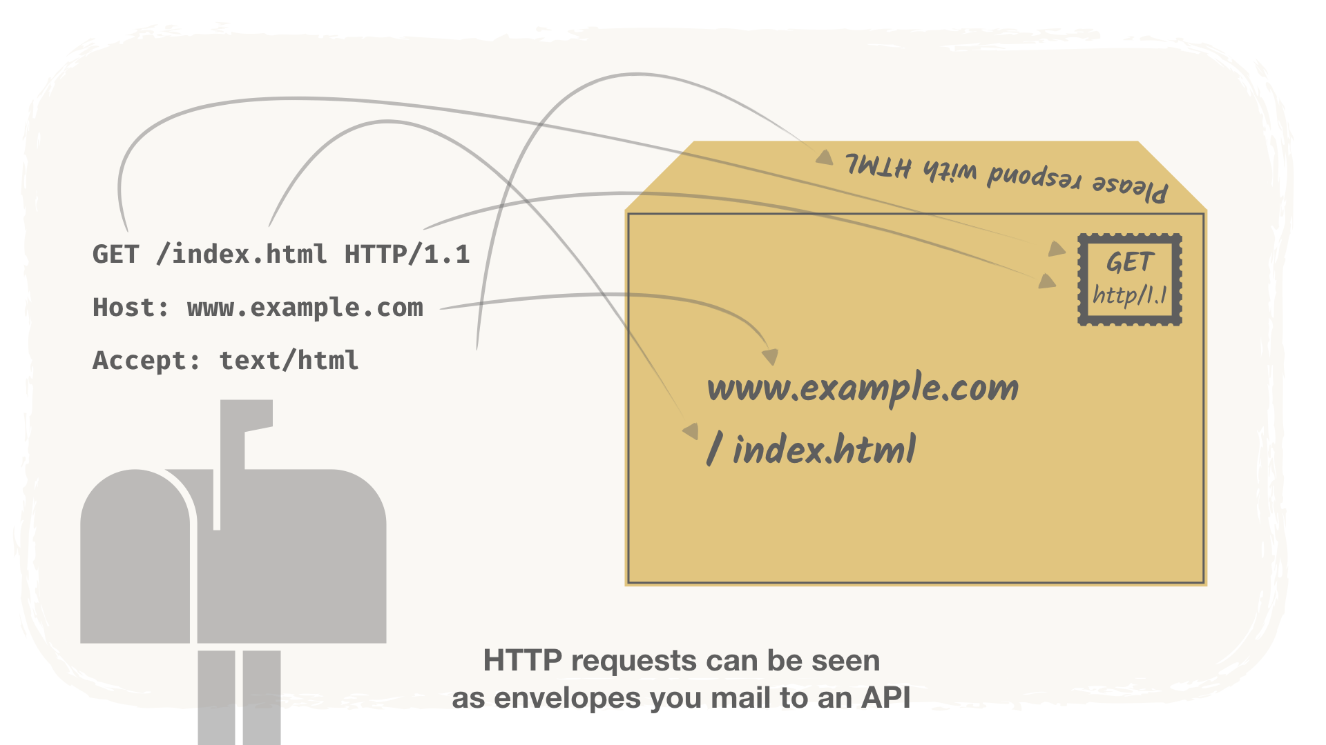 API Whispering 101. Dear API, it’s time we talk about what… | by Xavier ...