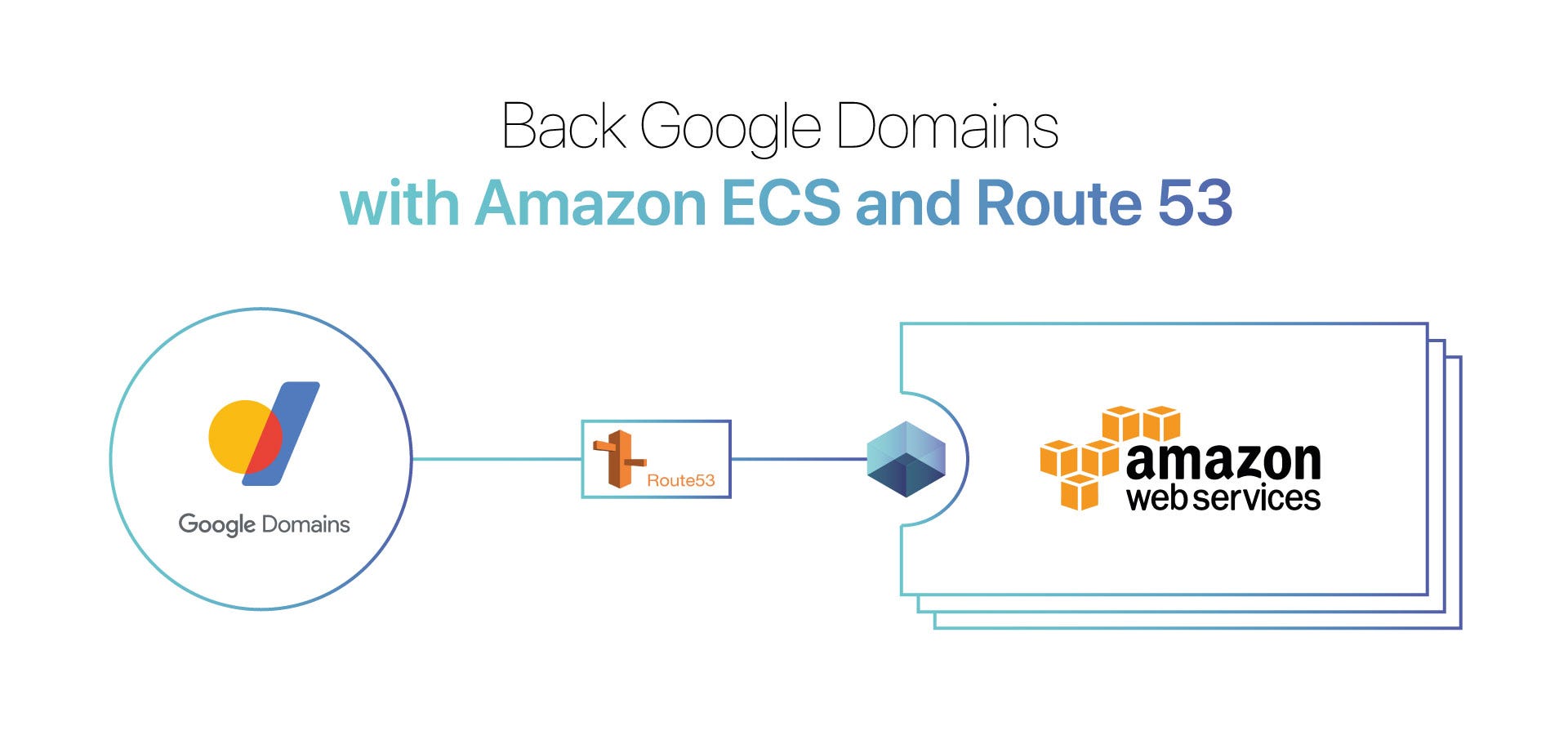 Back Google Domains with Amazon ECS and Route 53 | by Alex Kobylinski | Medium