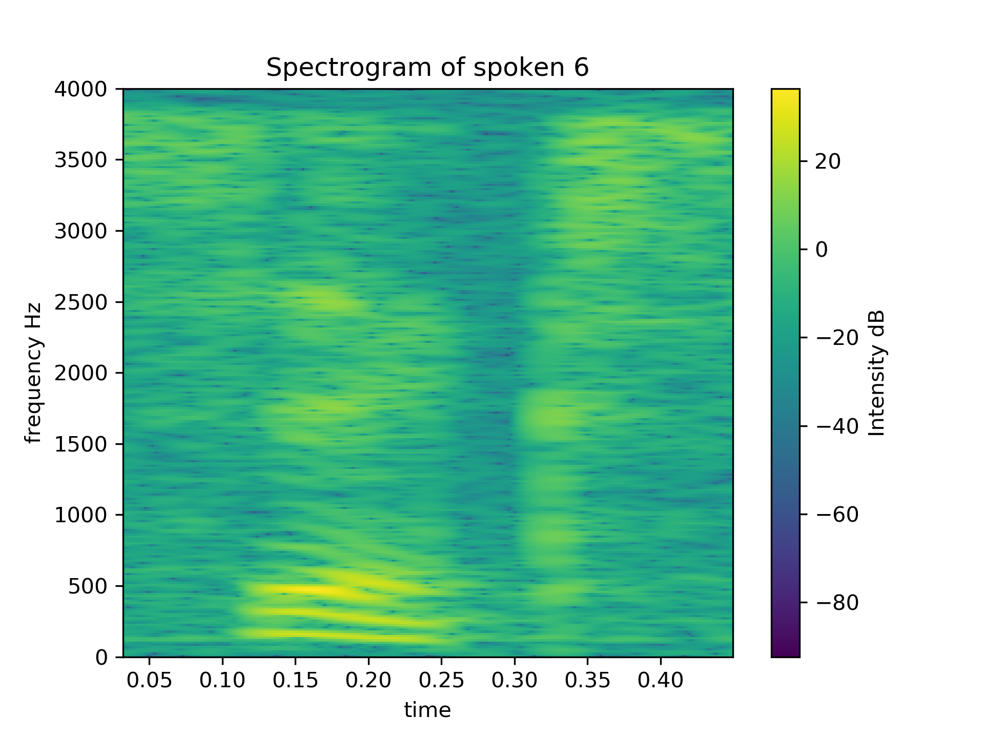 Audio Classification Using CNN — An Experiment | by The Experimental ...