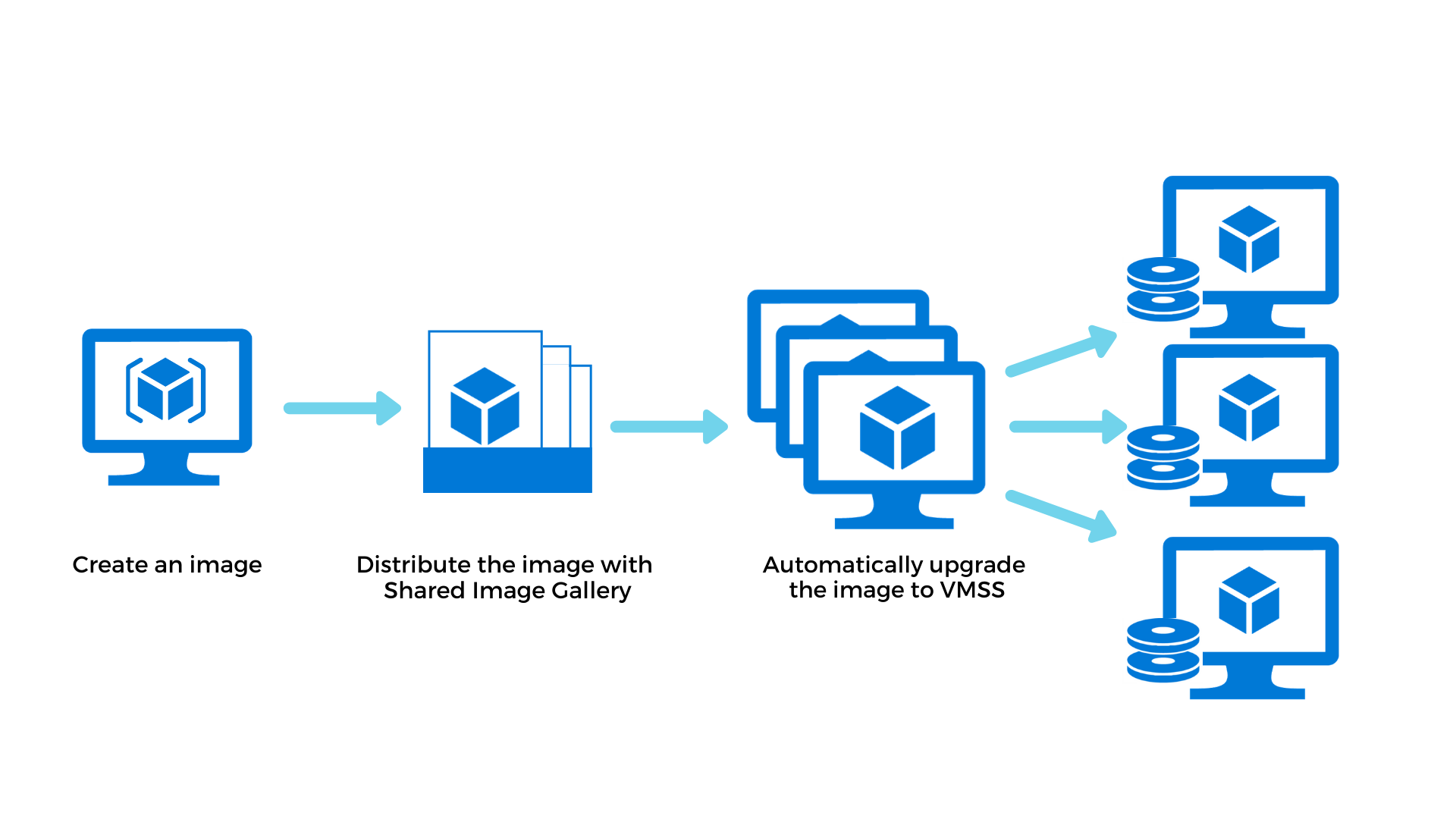 Virtual Machine Scale Sets — Automatic Image Upgrades for Custom Images Now Available | by Itay ...