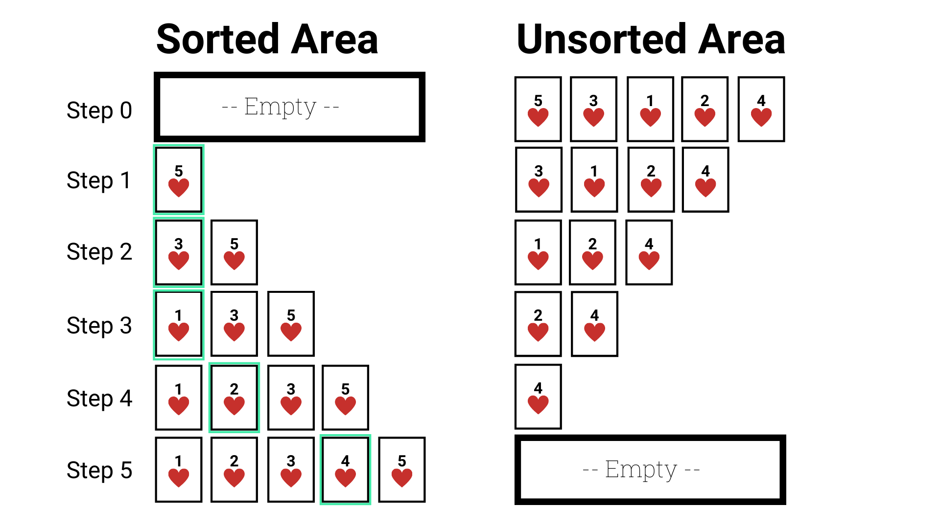 Insertion Sort in JavaScript. In Selection sort, we first find the ...