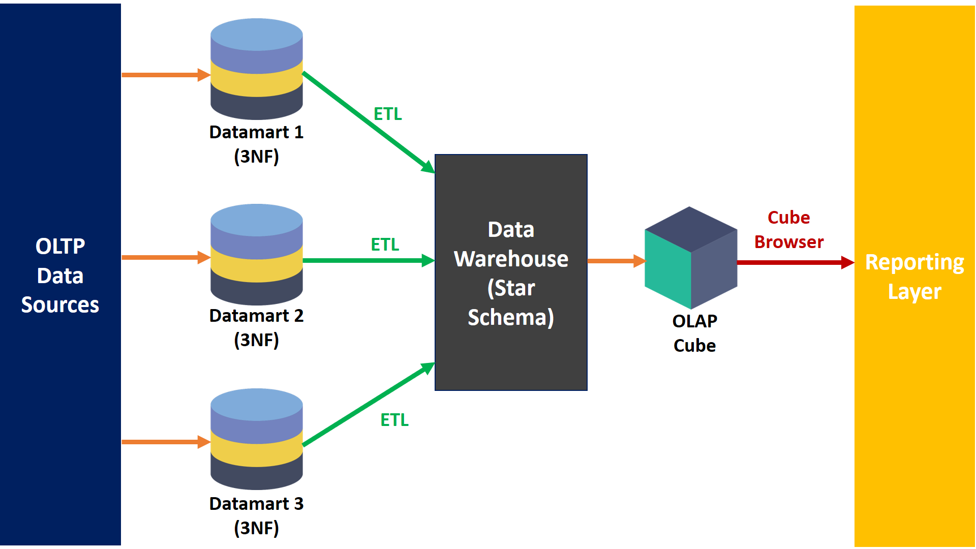 Types of Data Warehousing Architecture - Amritha Fernando - Medium
