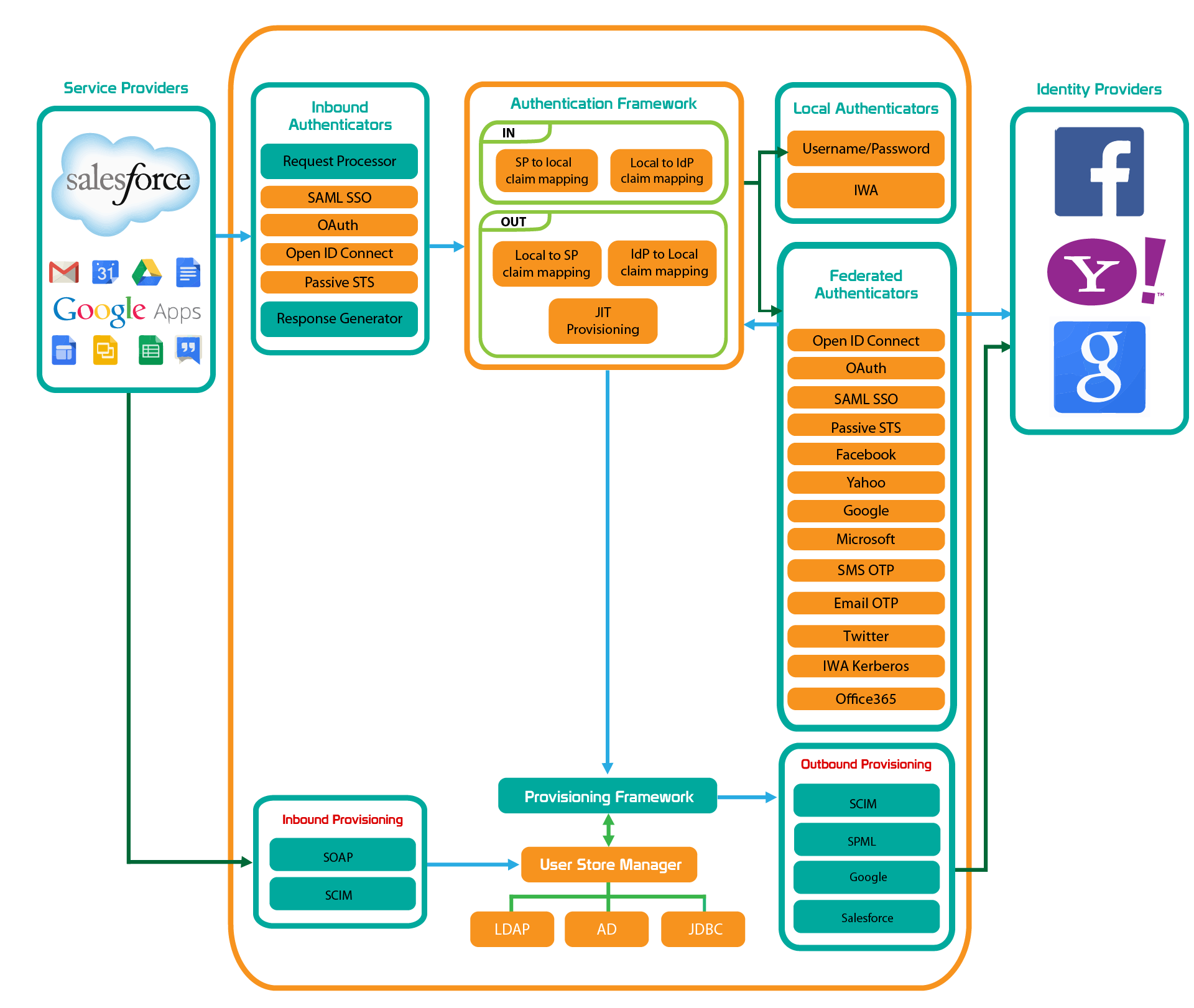 Wso2 Identity Server High Level Architecture — Part 1