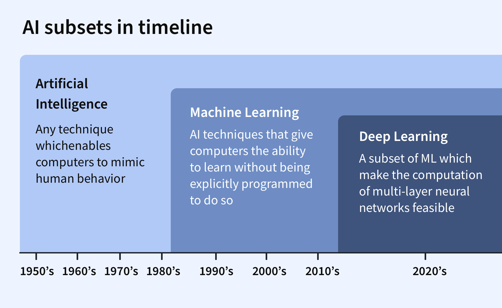 What is artificial intelligence? A simple explanation for designers ...