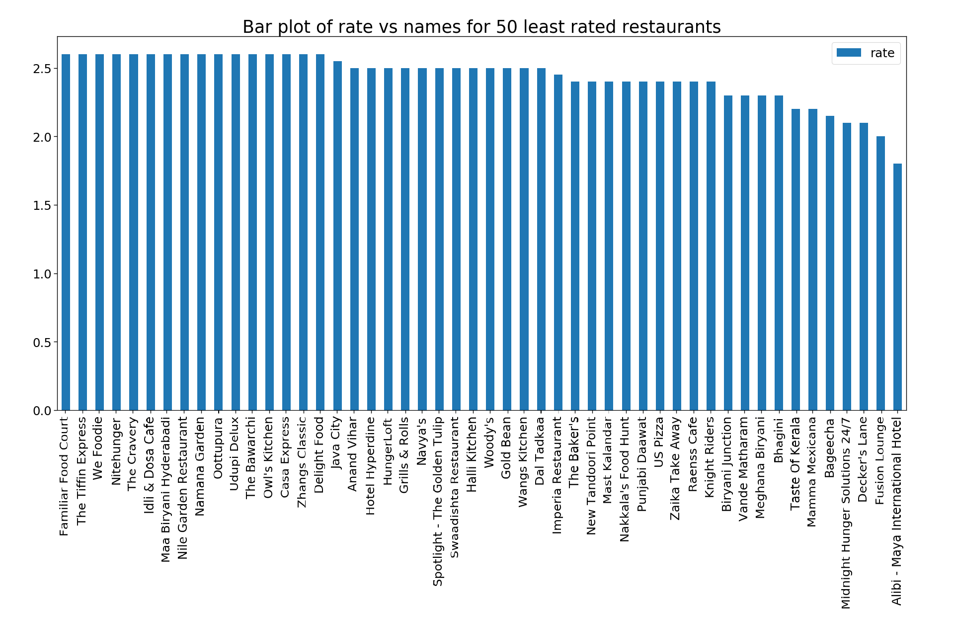 Zomato, Bangalore Data Analysis. What and where to eat in Bangalore — a ...
