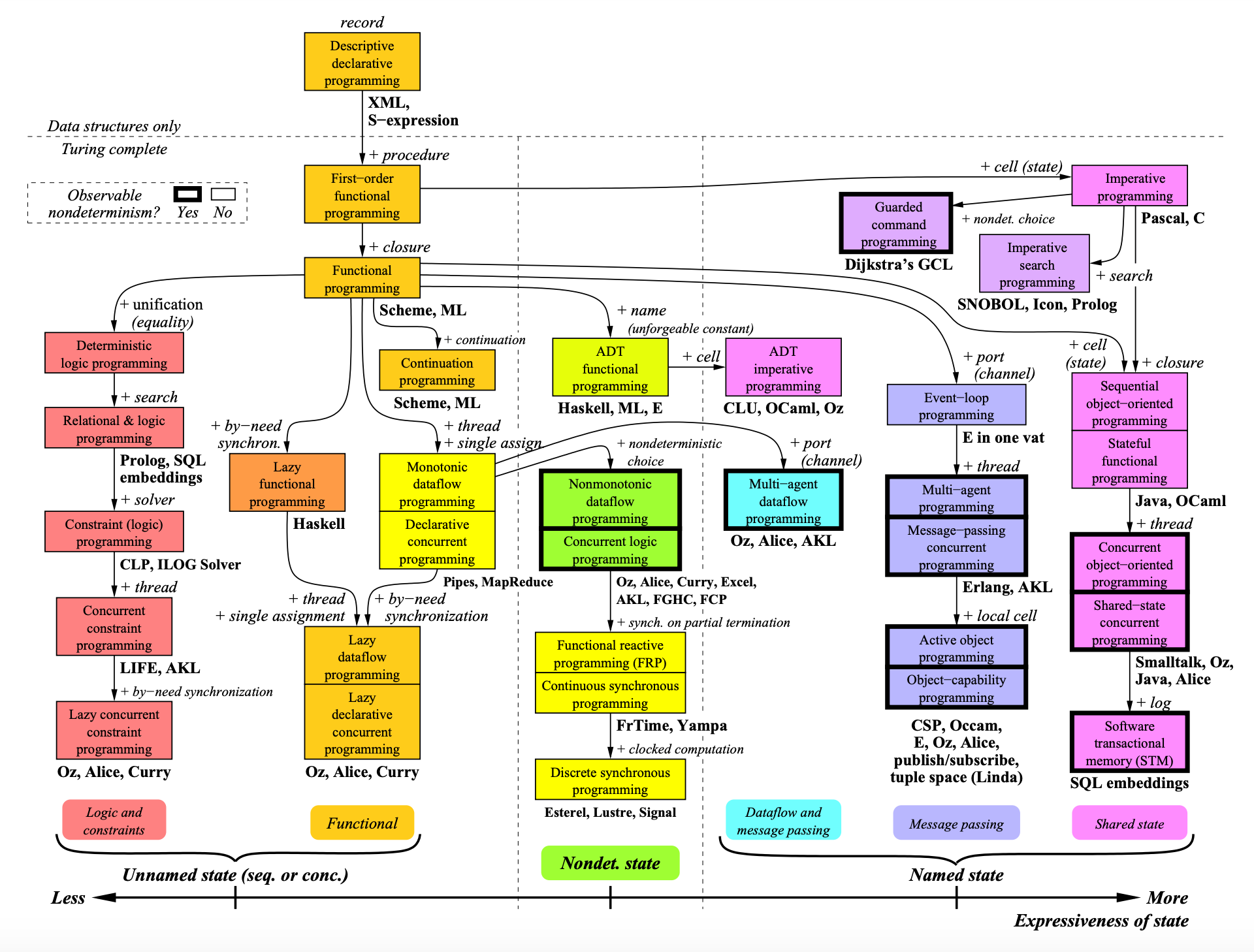 What is the difference between Imperative Programming & Declarative ...