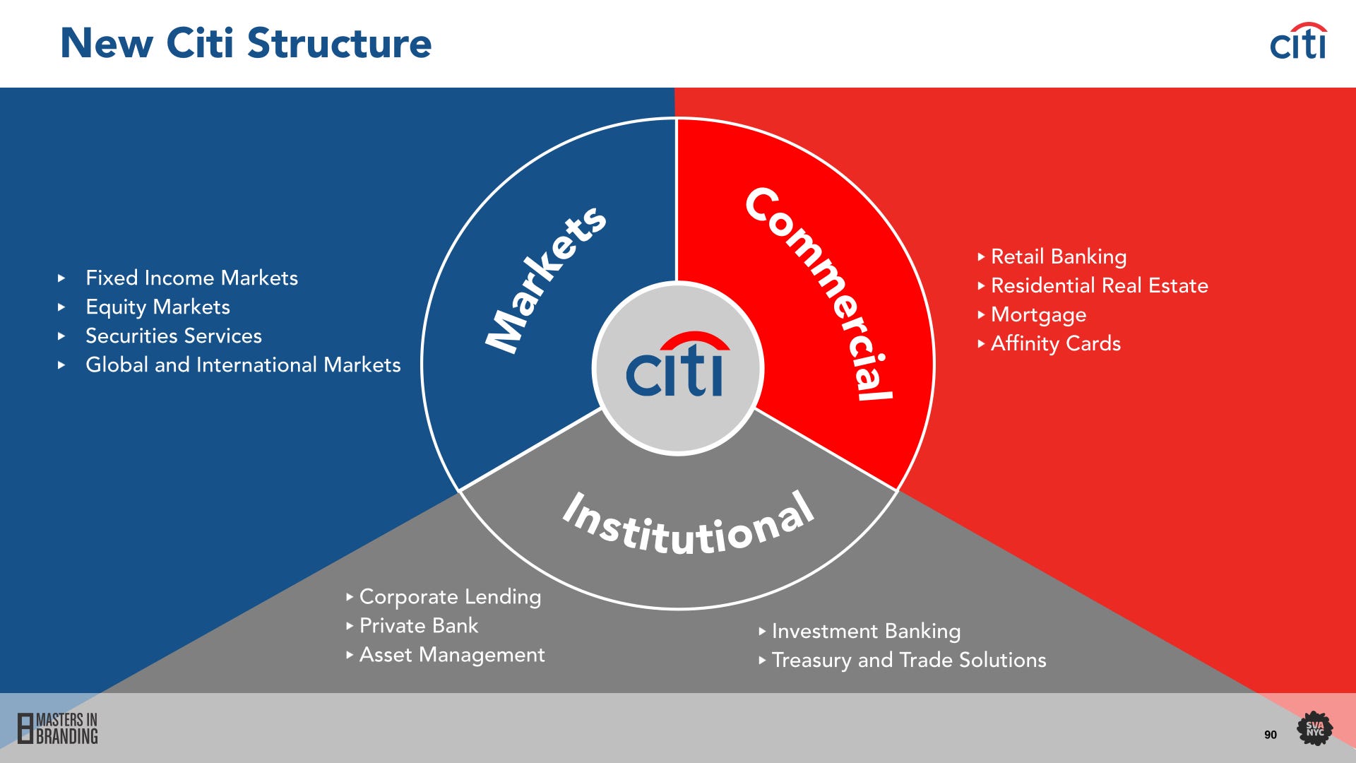 Rethinking Citi Bank - Jordan B. Jackson - Medium