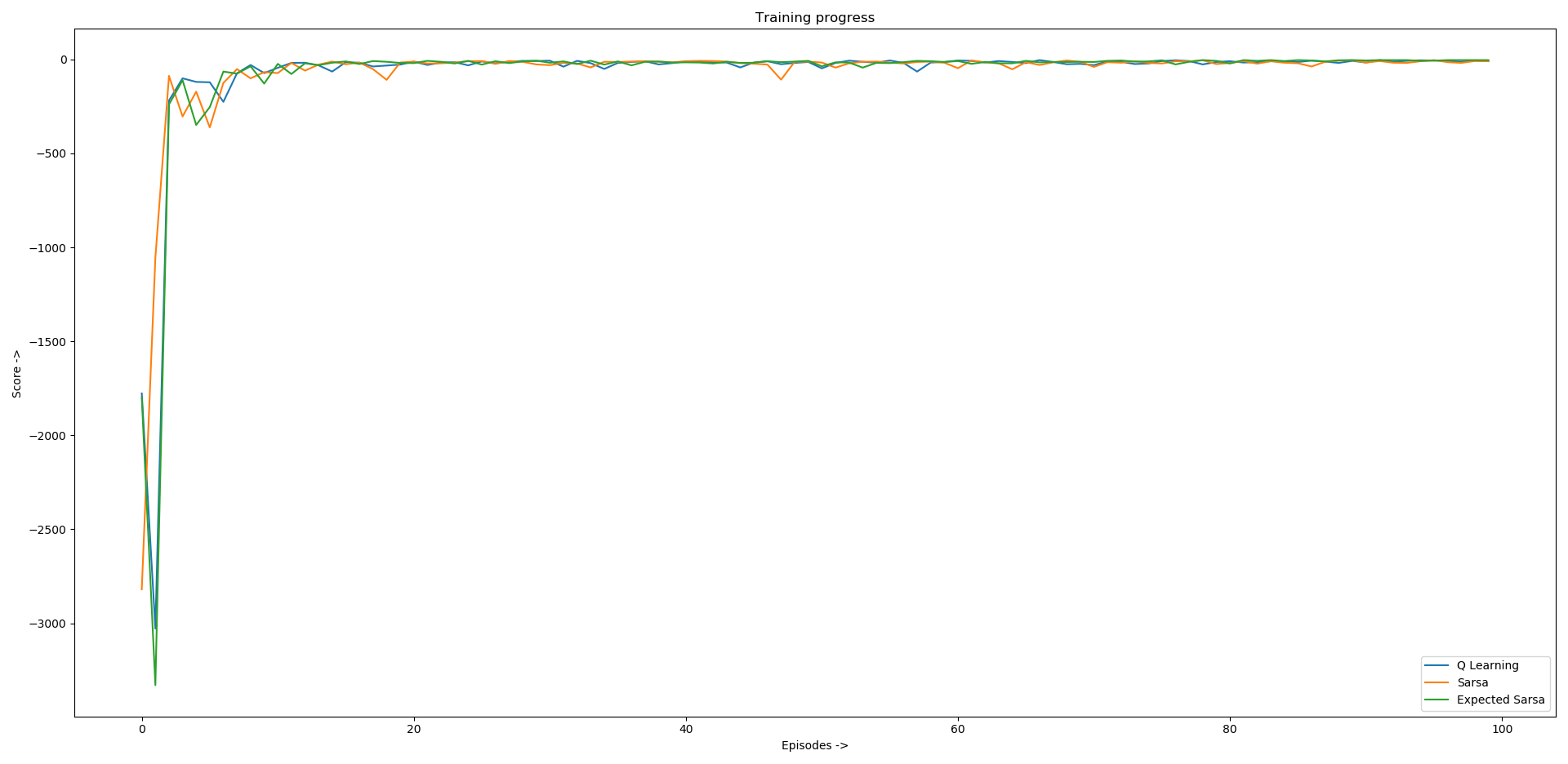 Q Learning Expected Sarsa And Comparison Of Td Learning Algorithms By The Perceptive Agent 9410