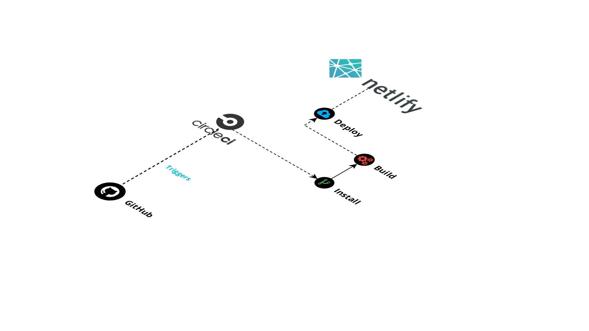 Continuous Integration & Deployment with CircleCI | by Dasith Kuruppu | Embla Tech | Medium