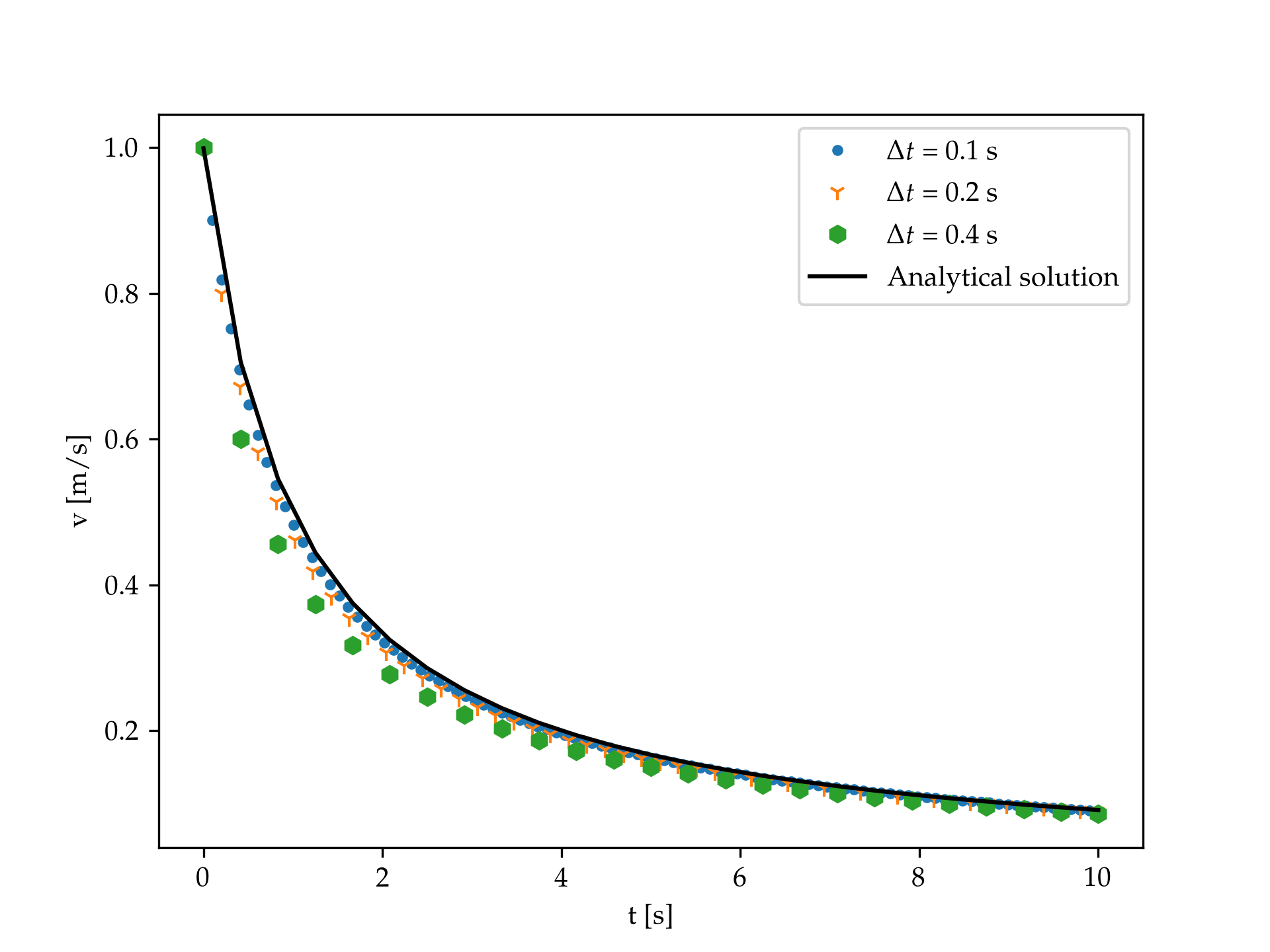 Integration Of 1st Order Ordinary Differential Equations Odes Using Python With The Forward