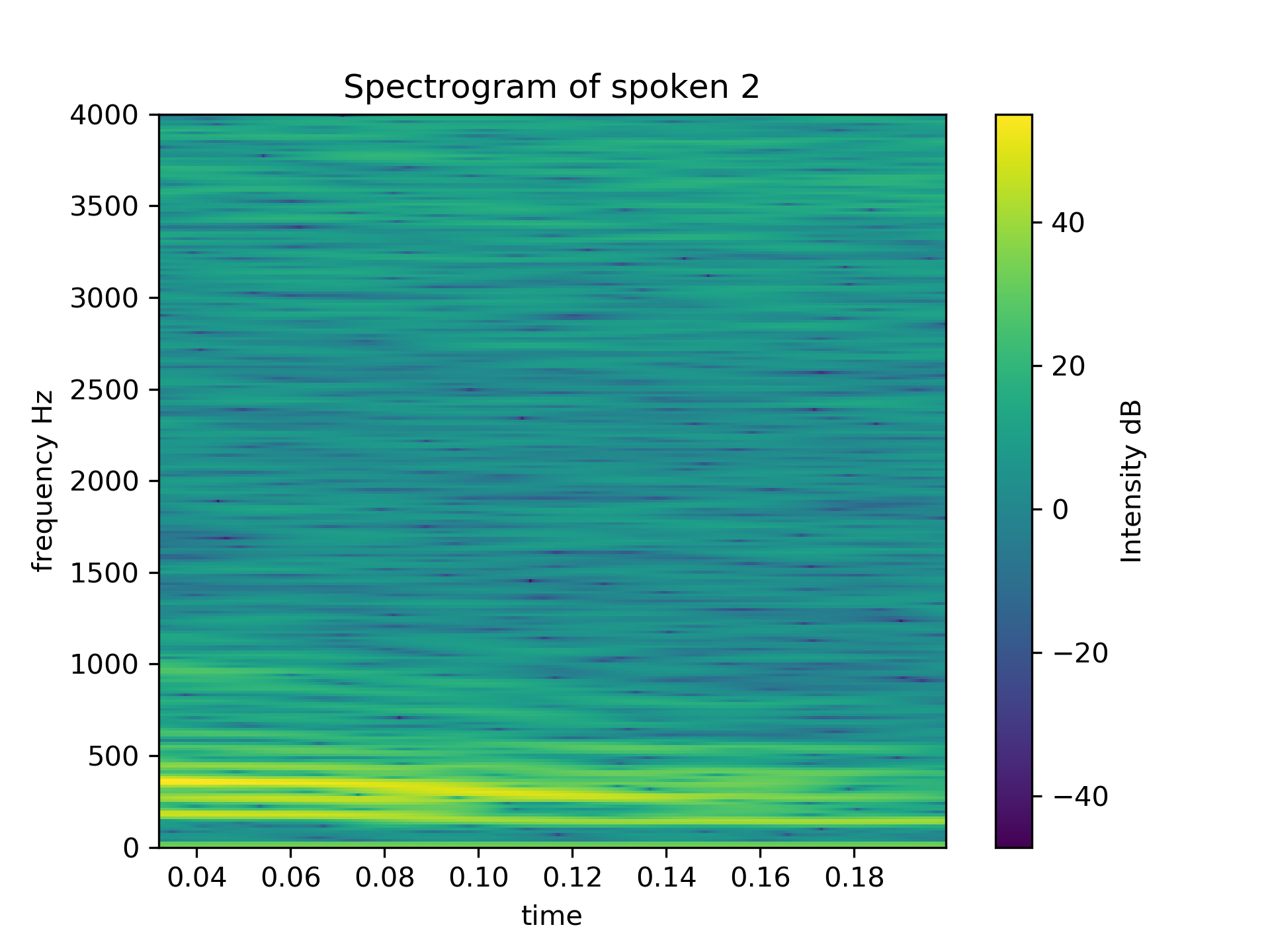 Audio Classification Using CNN — An Experiment | by The Experimental ...