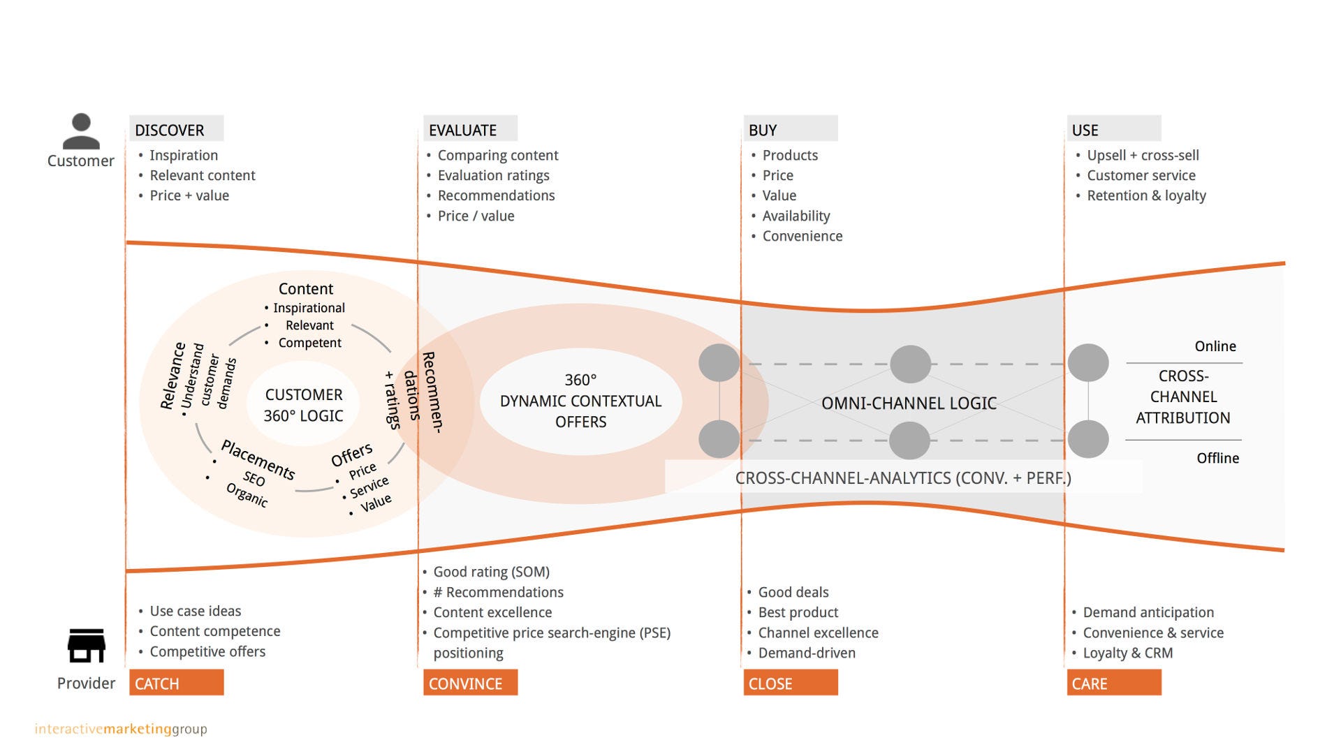 How to build the Data Foundation to enable Customer and Digital ...