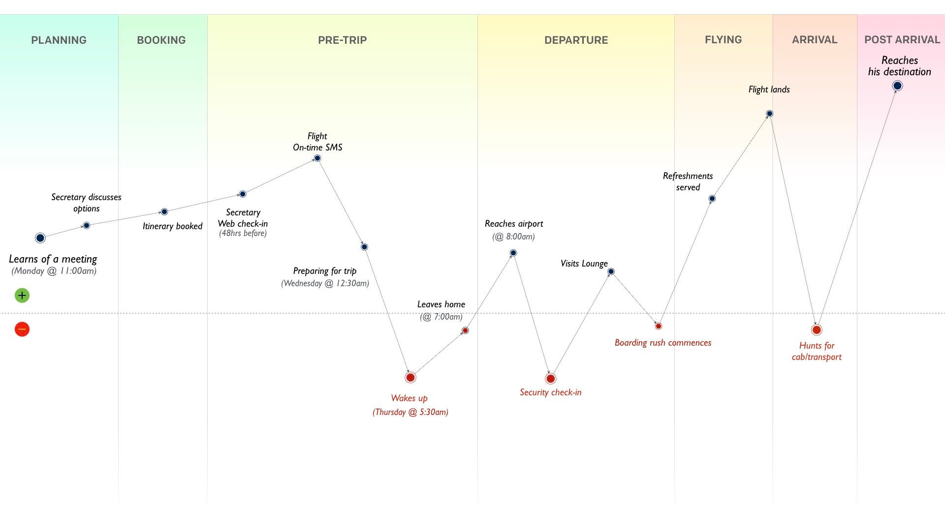 UX upgrades for the airline industry - UX Collective