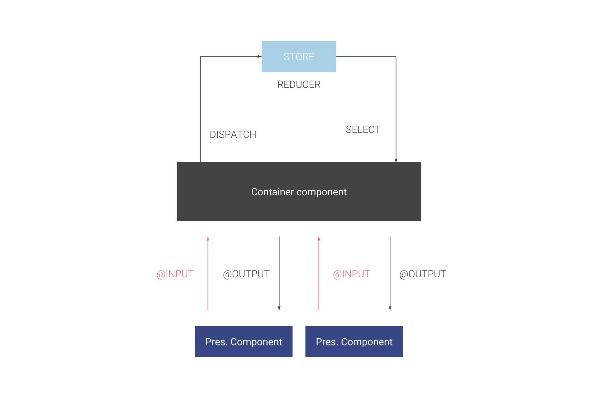 Redux introduction with NgRx (part 4): NgRx high level introduction | by Benjamin Cabanes | Medium