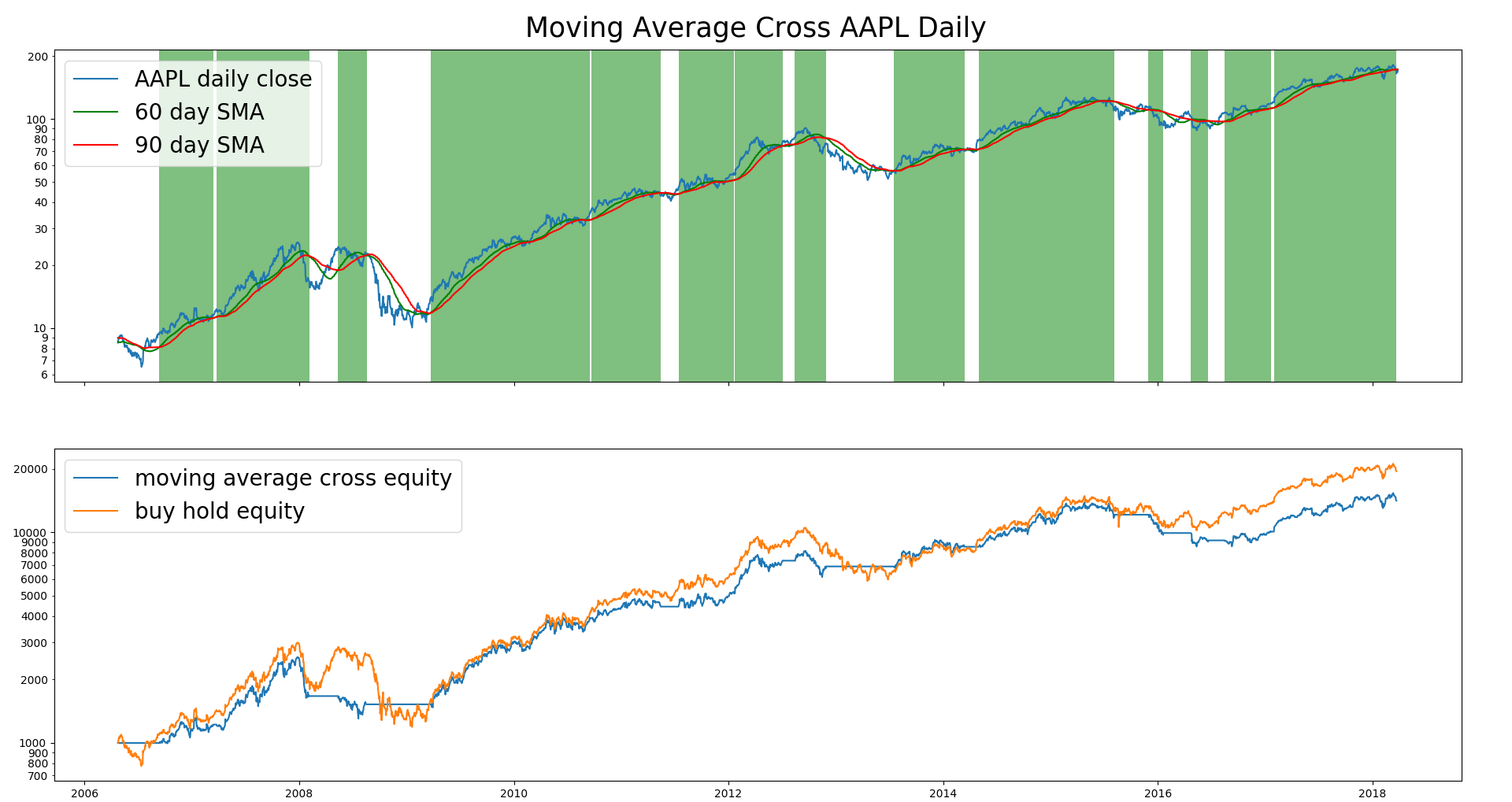 Making Your First Trading Algorithm with a Stock Broker API