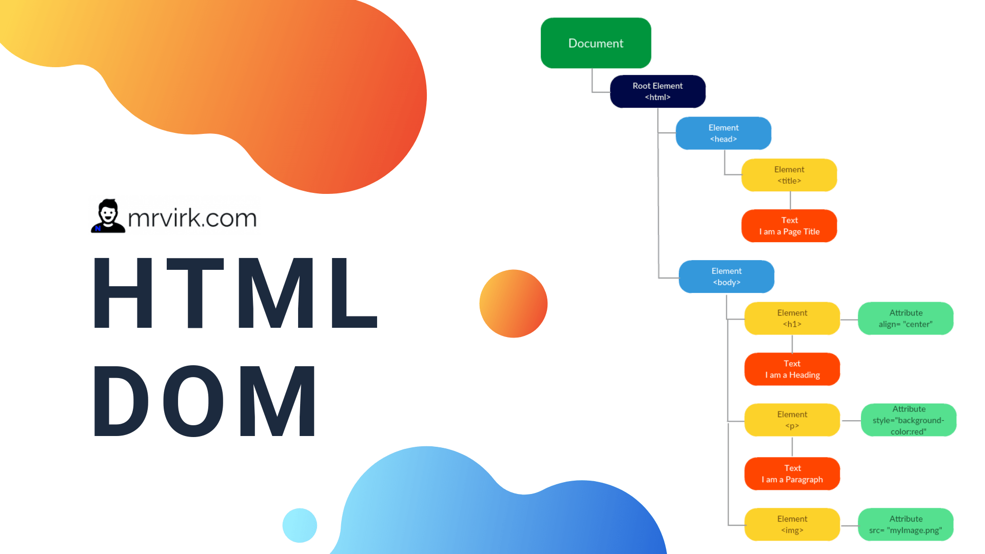 Dom Document Object Model The Document Object Model Dom … By