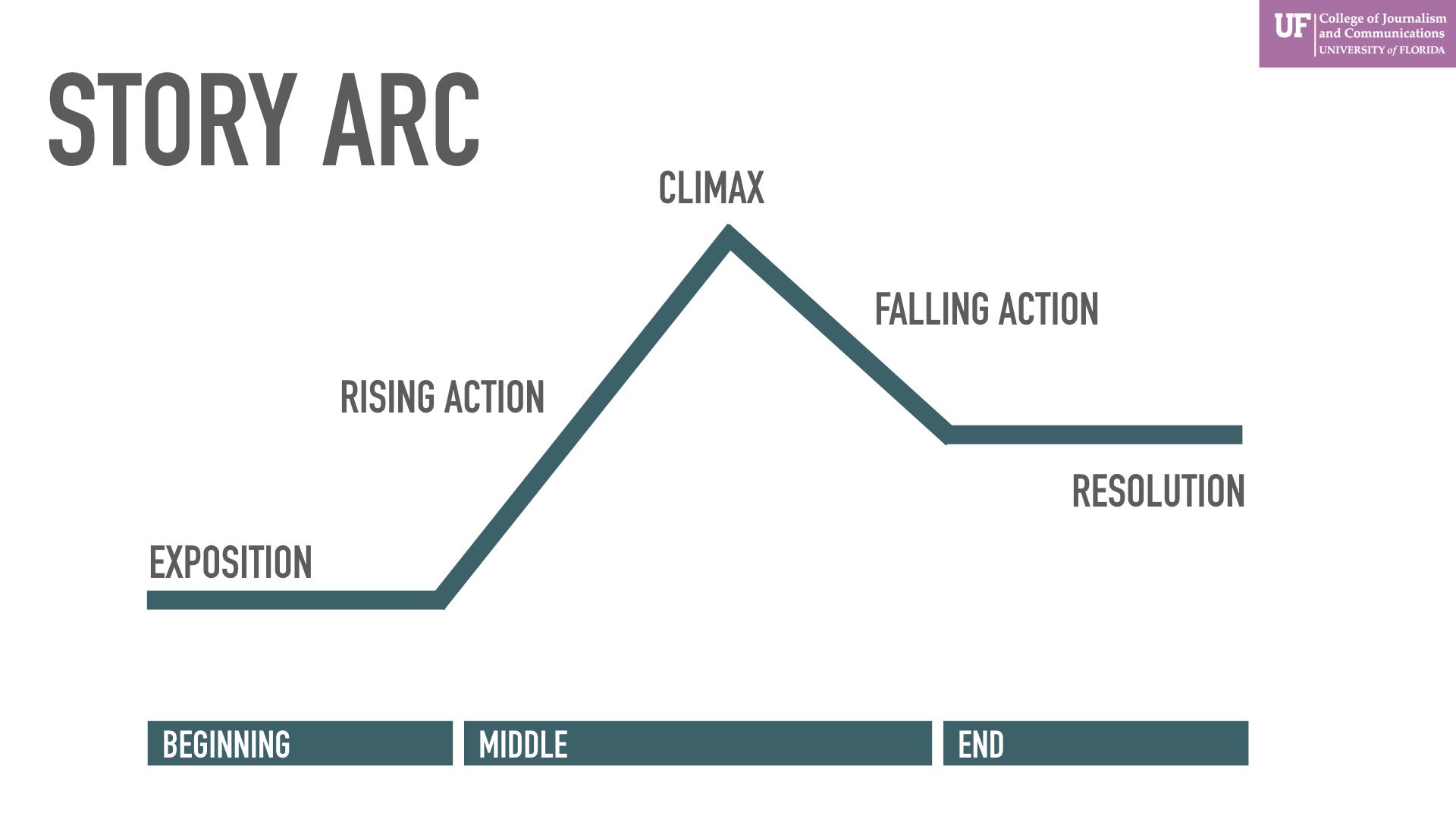 Science Of Story Building When You Want Better Stories Look How You Science Of Story Building When You Want Better Stories Look How You