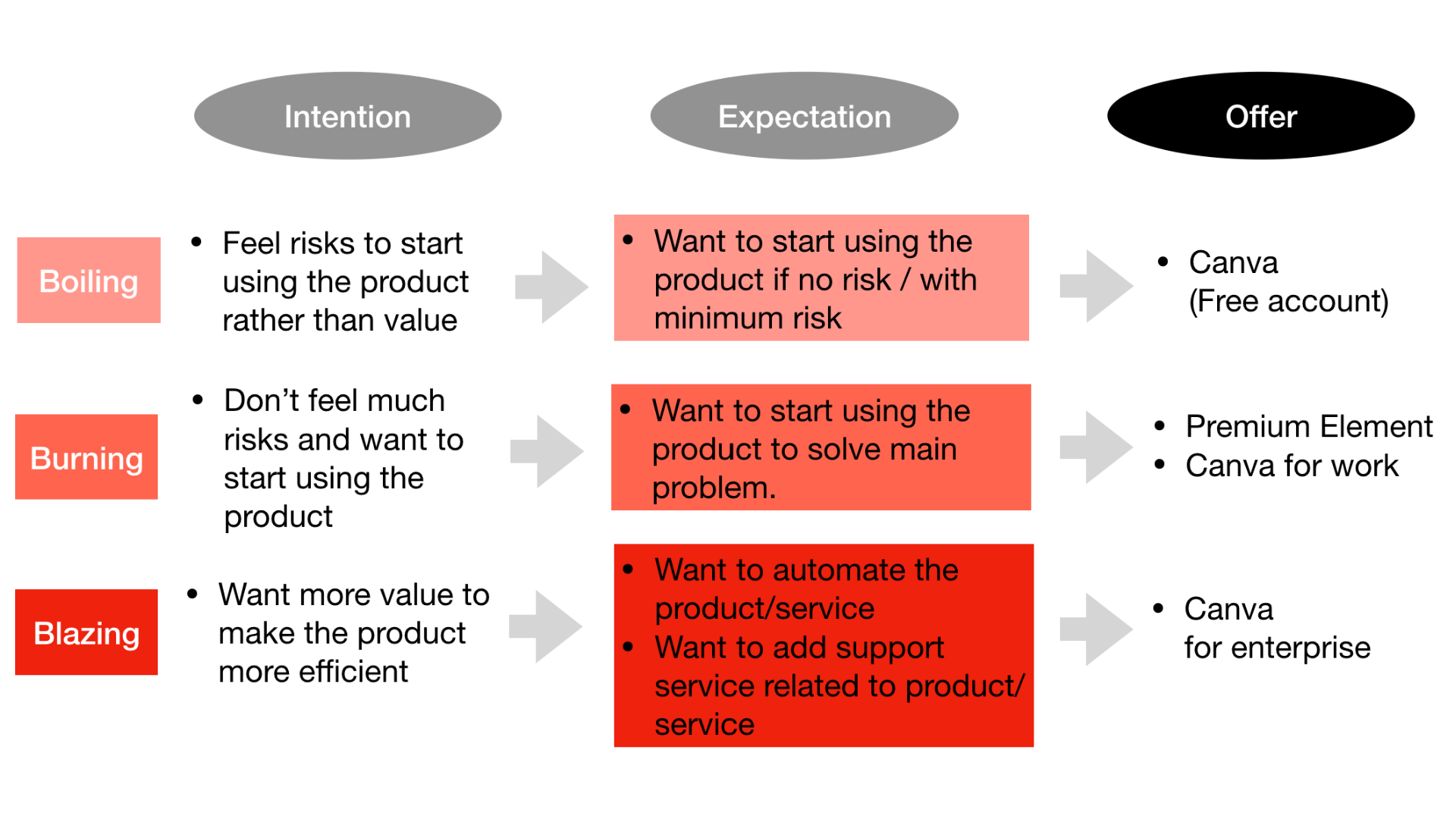 SaaS Offer Design 101: Learning From Canva | by Yana | Product Expat