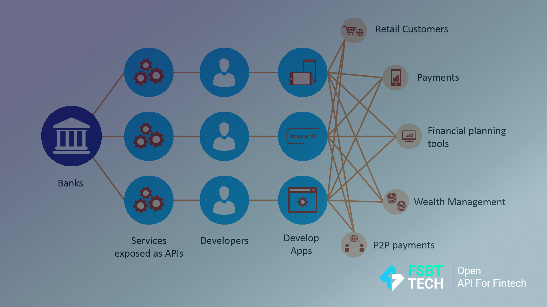 OPEN API TECHNOLOGY THAT WILL DEFINE BANKING IN 2019 | by FSBT.TECH ...