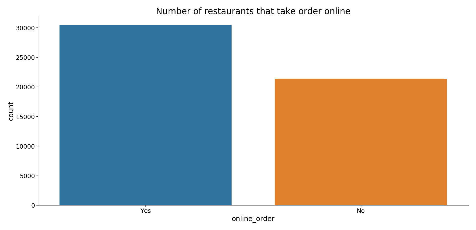 Zomato, Bangalore Data Analysis. What and where to eat in Bangalore — a ...