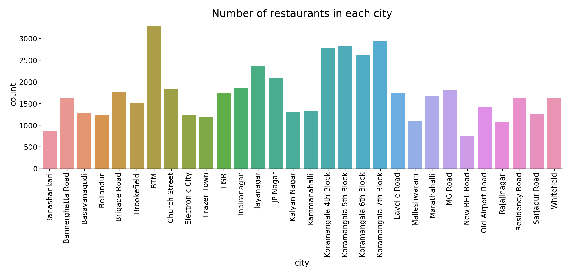 Zomato, Bangalore Data Analysis. What and where to eat in Bangalore — a ...