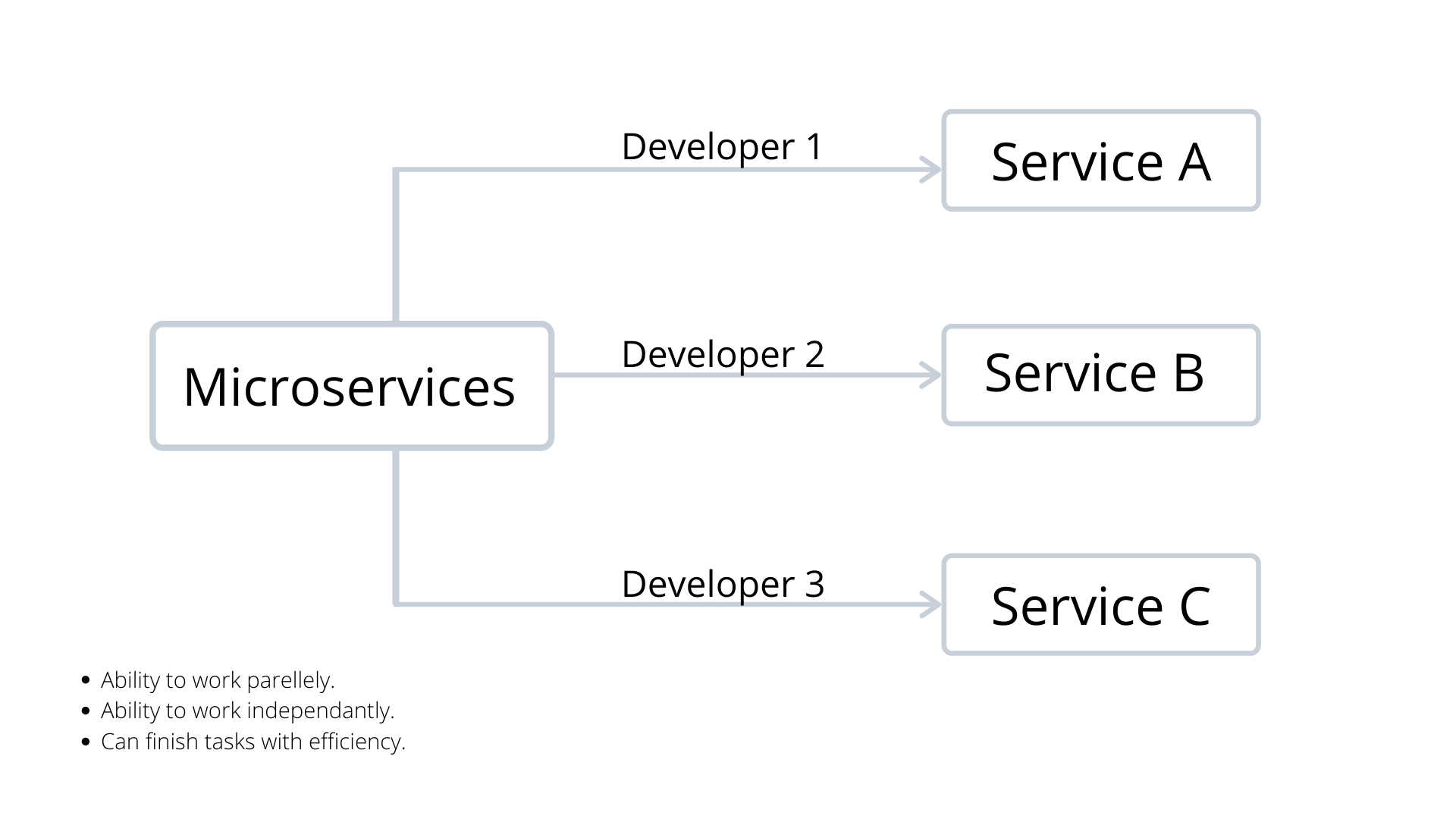 Micro Service Architecture and how it could be beneficial. | by ...