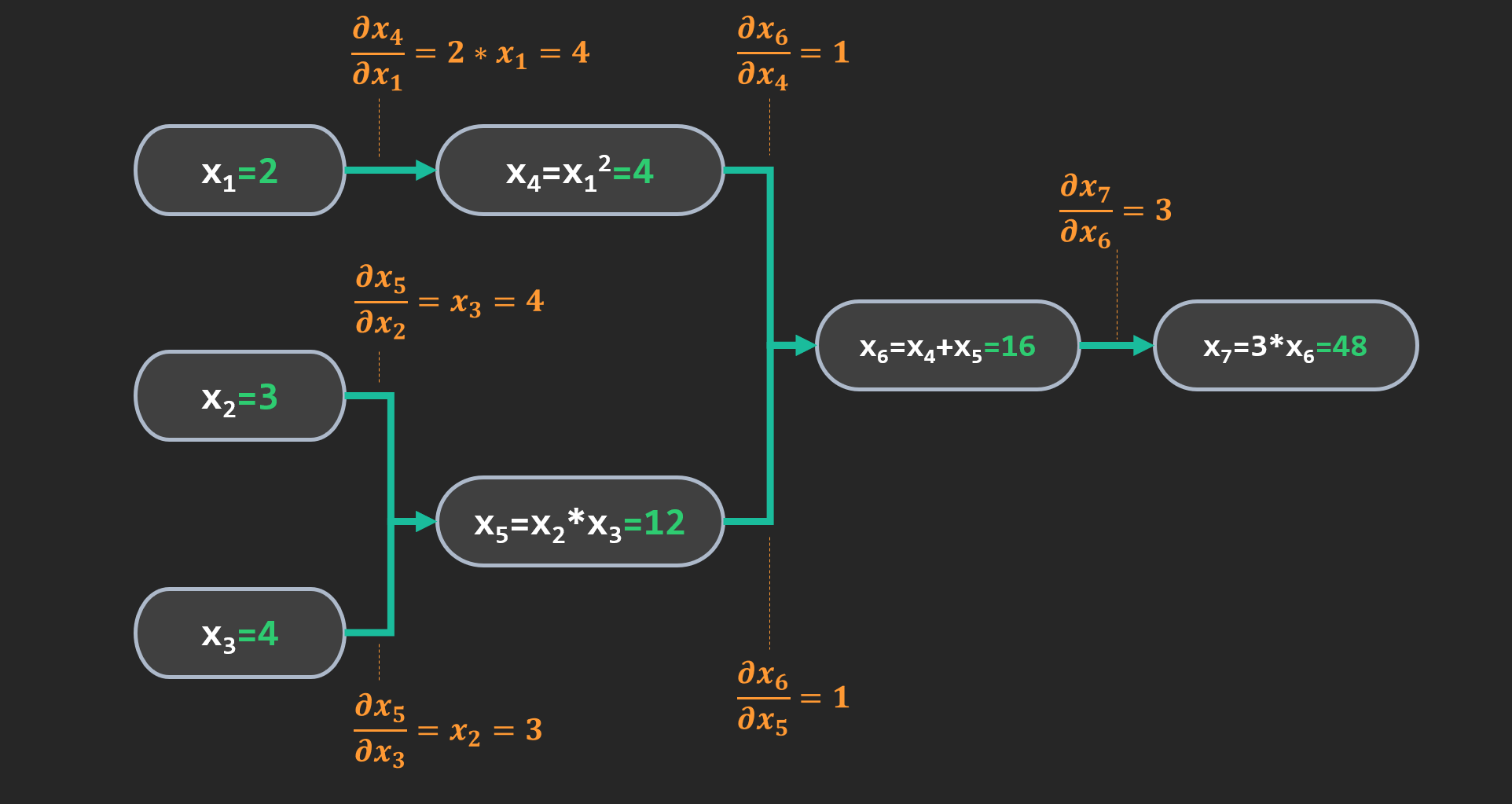 Automatic Differentiation. This post will present Automatic… | by rhome ...
