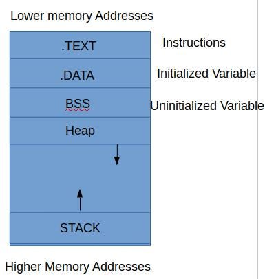 Stack and Memory. In this post I will go over the stack… | by Marcus ...