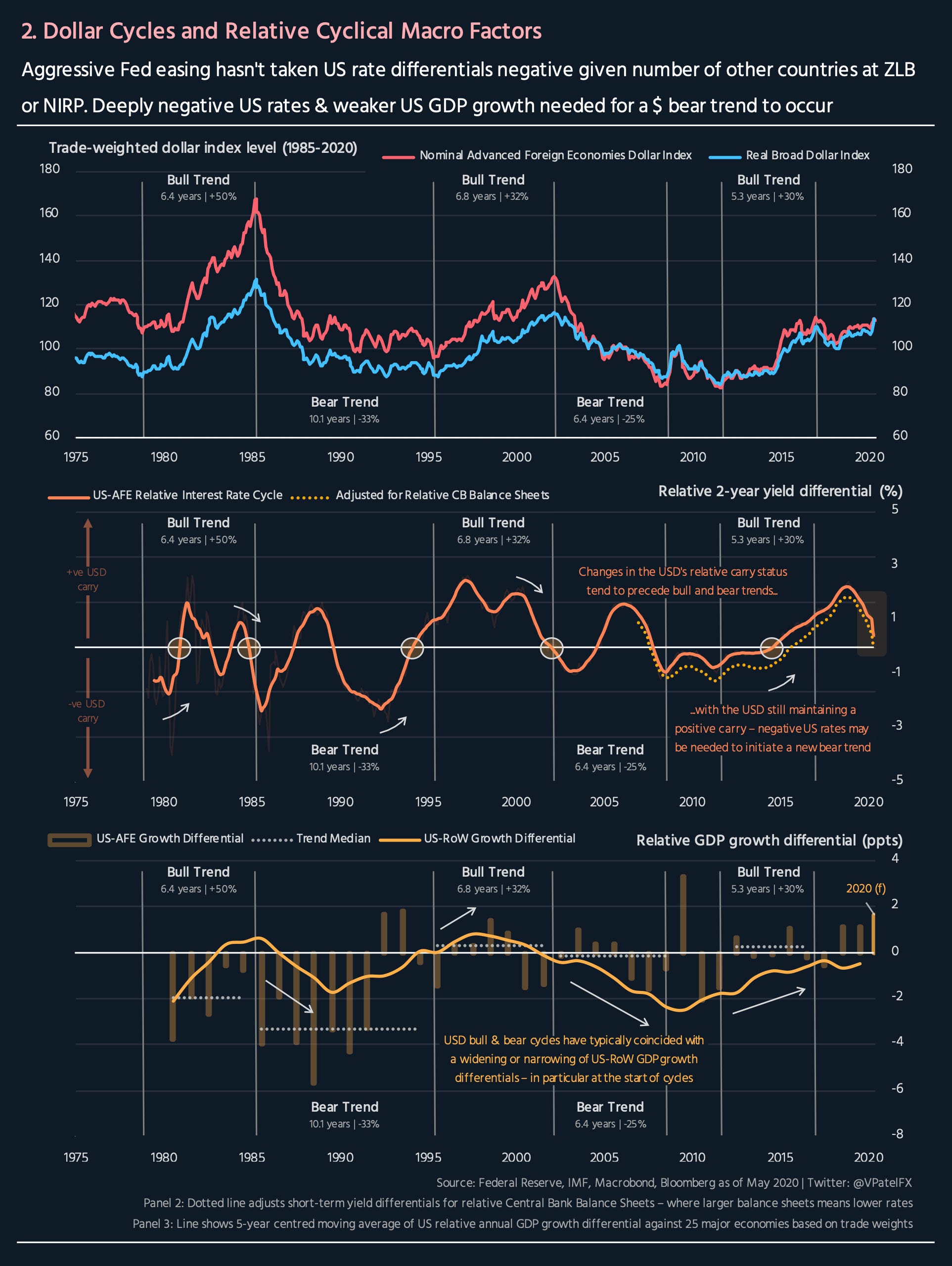 An Anatomy of Long-Term US Dollar Cycles | by Viraj Patel | Medium
