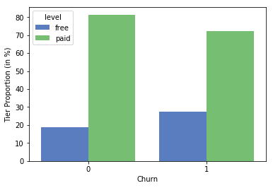 Introduction. Sparkify is a fictious music streaming… | by Viswanathan Arunachalam | Churn ...